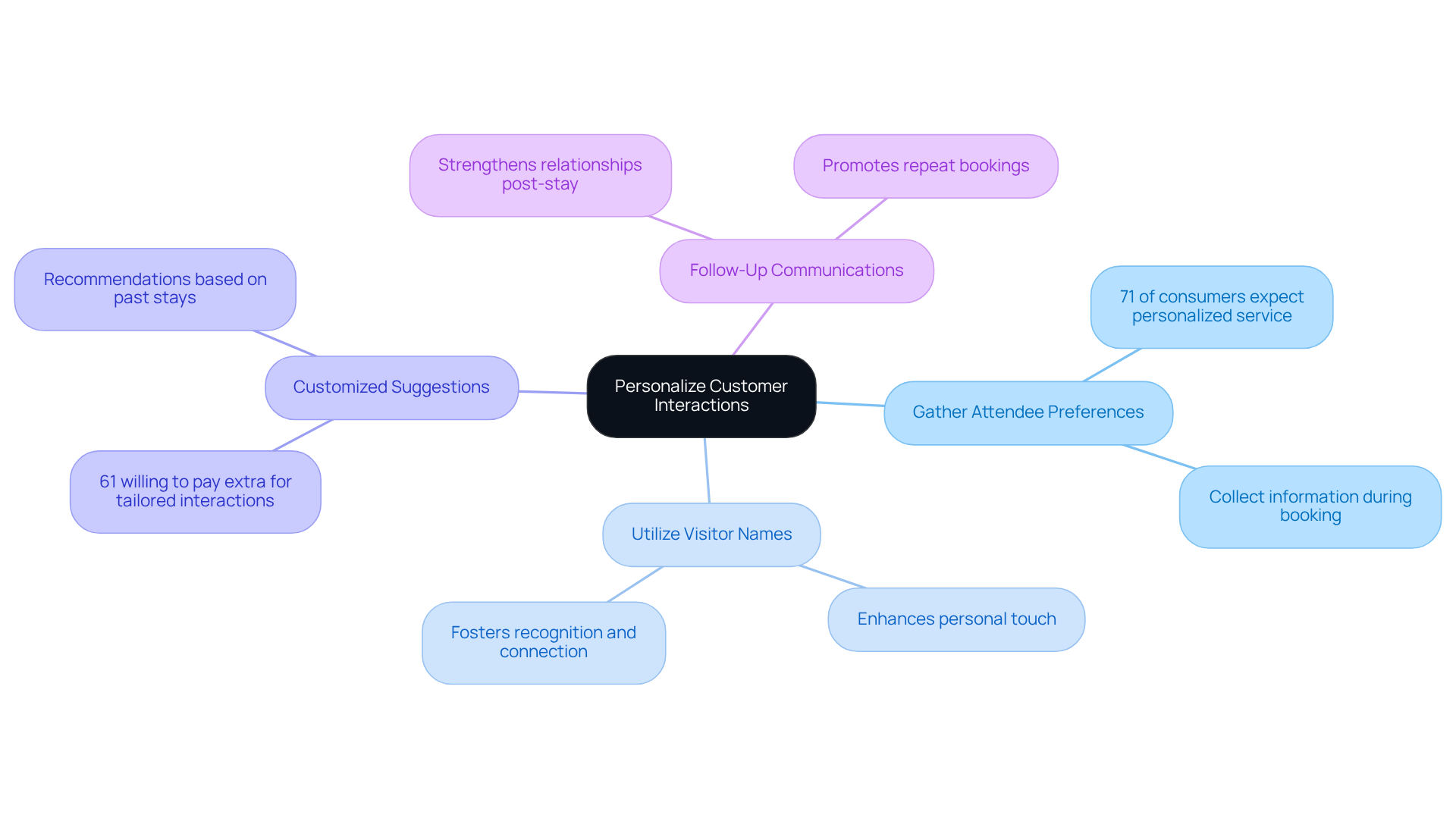 The central idea is about personalizing interactions, and each branch represents a different strategy to achieve this. The sub-points provide additional insights or statistics that highlight the importance of each strategy.