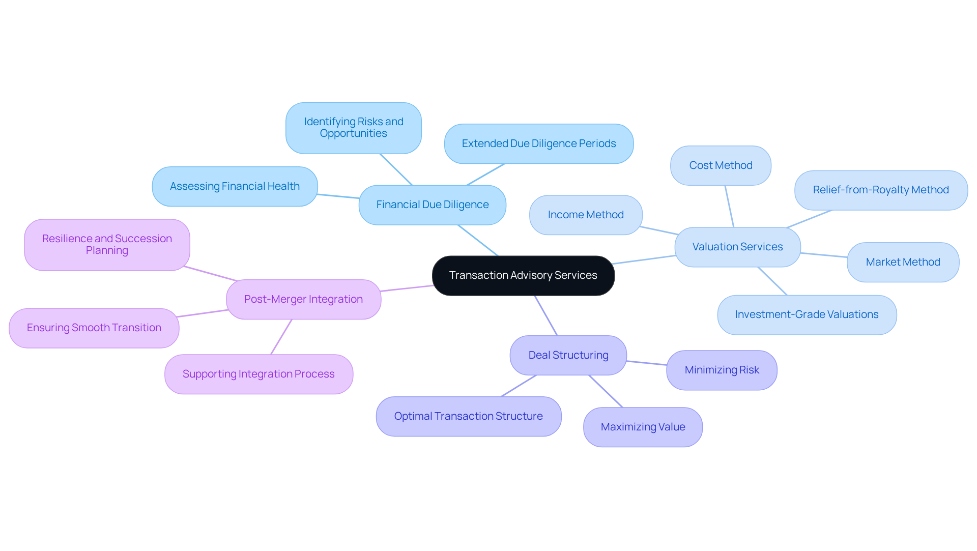 The central node represents the overall category of services, while the branches show the different types of advisory services offered. Each sub-branch provides more detail about specific methodologies or aspects of those services, helping you see how they all fit together.