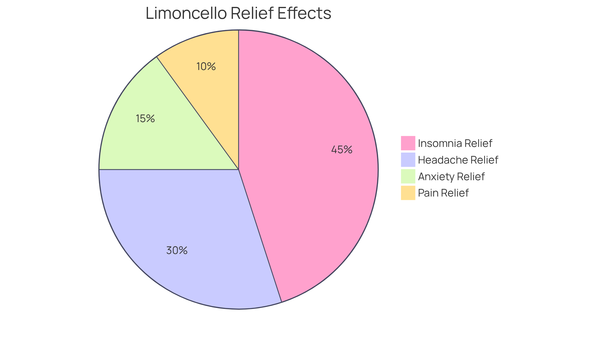 Each slice of the pie shows the percentage of users who found relief from specific symptoms. The bigger the slice, the more users reported that benefit. This helps you see which effects of Limoncello are most significant according to user experiences.
