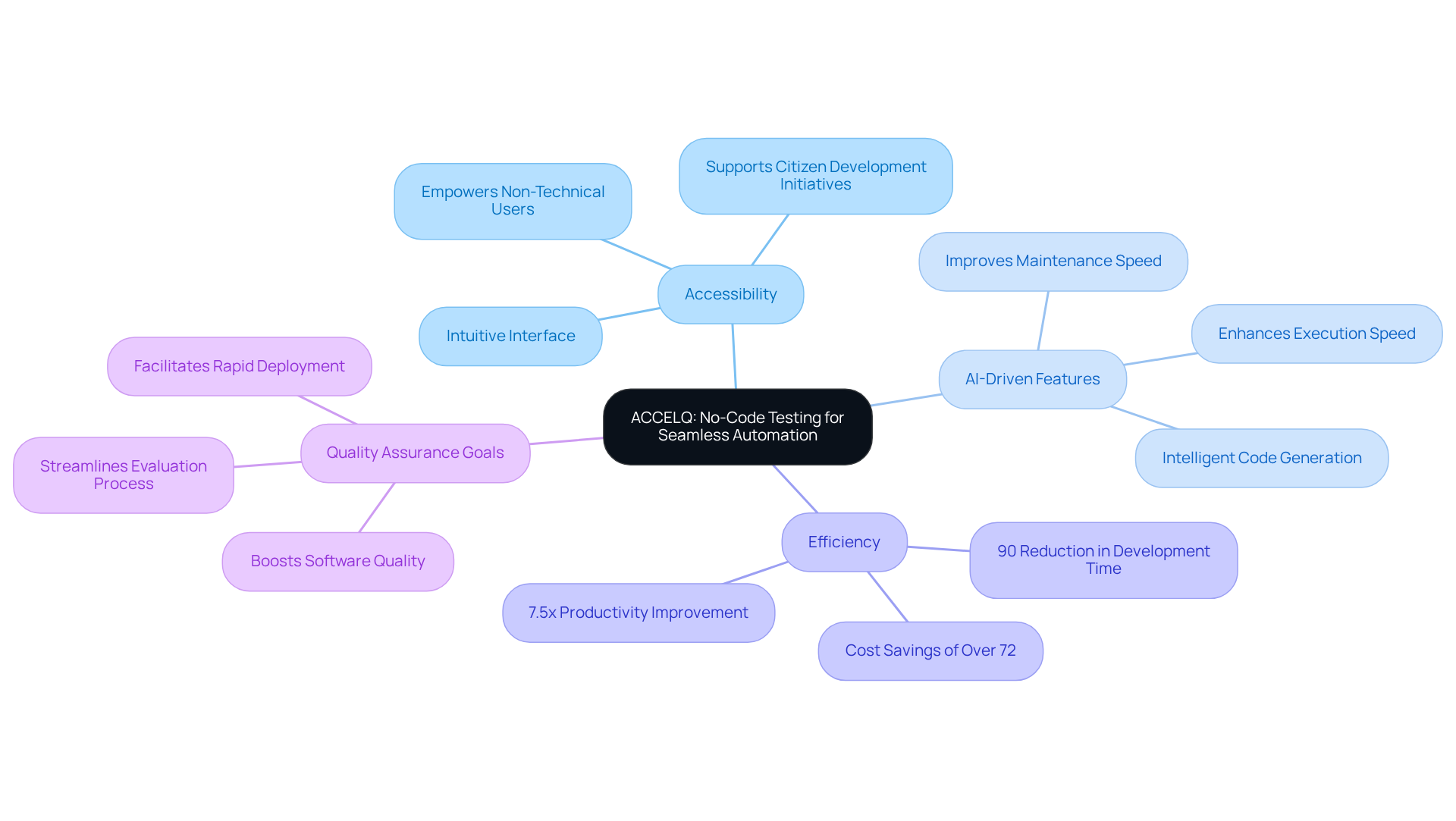 The center represents ACCELQ, and the branches show its main features and benefits. Each branch connects to specific points that explain how ACCELQ enhances automation and quality assurance. The center represents ACCELQ, and the branches show its main features and benefits. Each branch connects to specific points that explain how ACCELQ enhances automation and quality assurance.