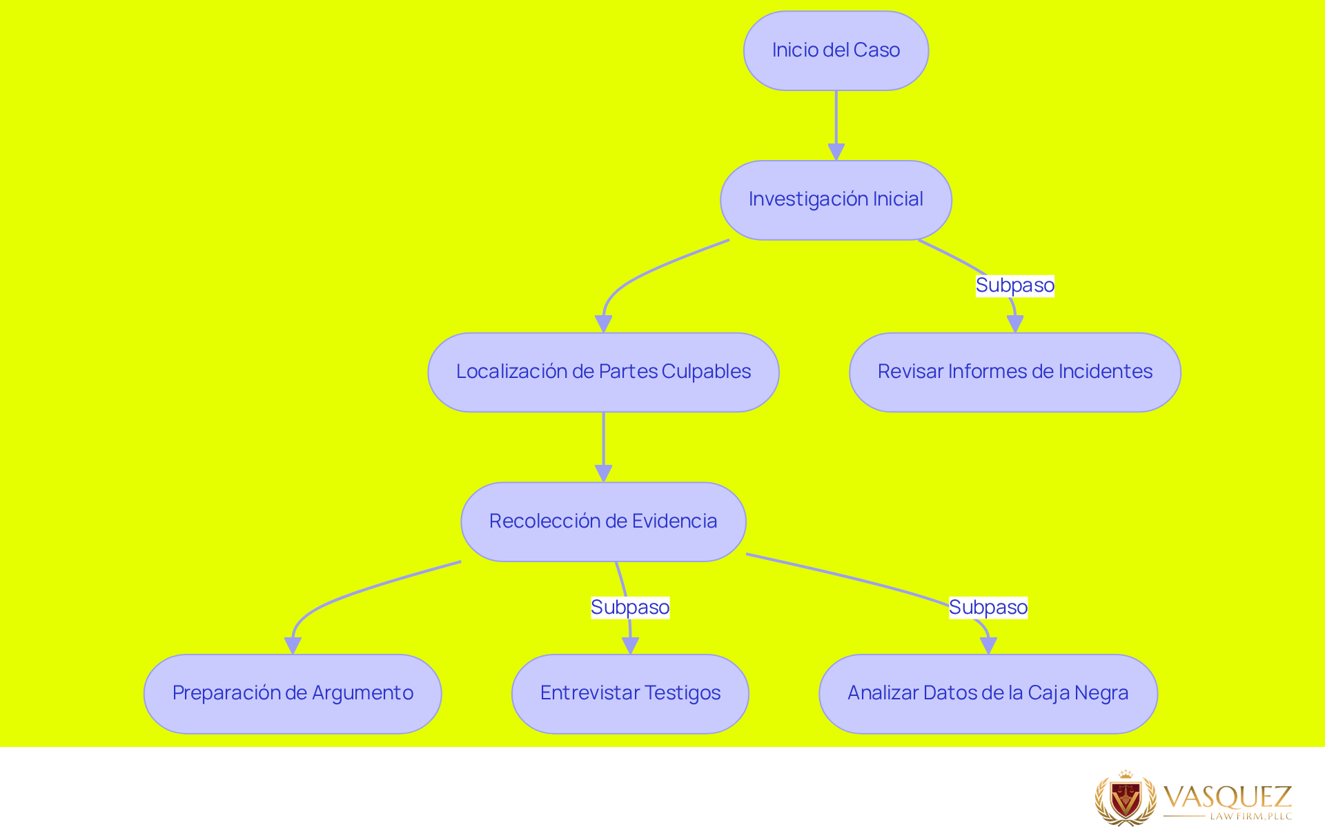 Cada bloque representa una etapa en el proceso legal. Las flechas indican el camino que sigue el abogado para manejar el caso, desde la investigación hasta la preparación del argumento final.