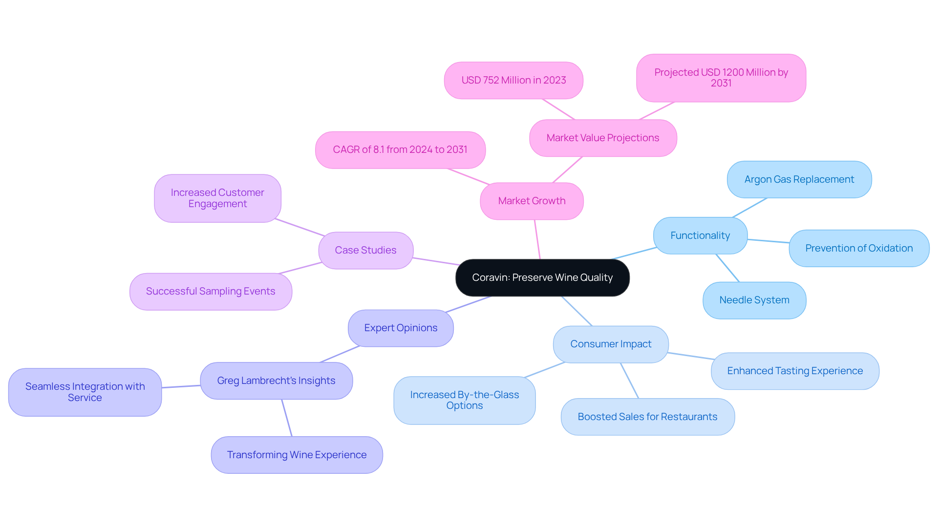 The central node represents Coravin, while the branches show different aspects of its influence — follow the branches to explore how it enhances wine enjoyment, affects consumer choices, and the market trends surrounding it. The central node represents Coravin, while the branches show different aspects of its influence — follow the branches to explore how it enhances wine enjoyment, affects consumer choices, and the market trends surrounding it.