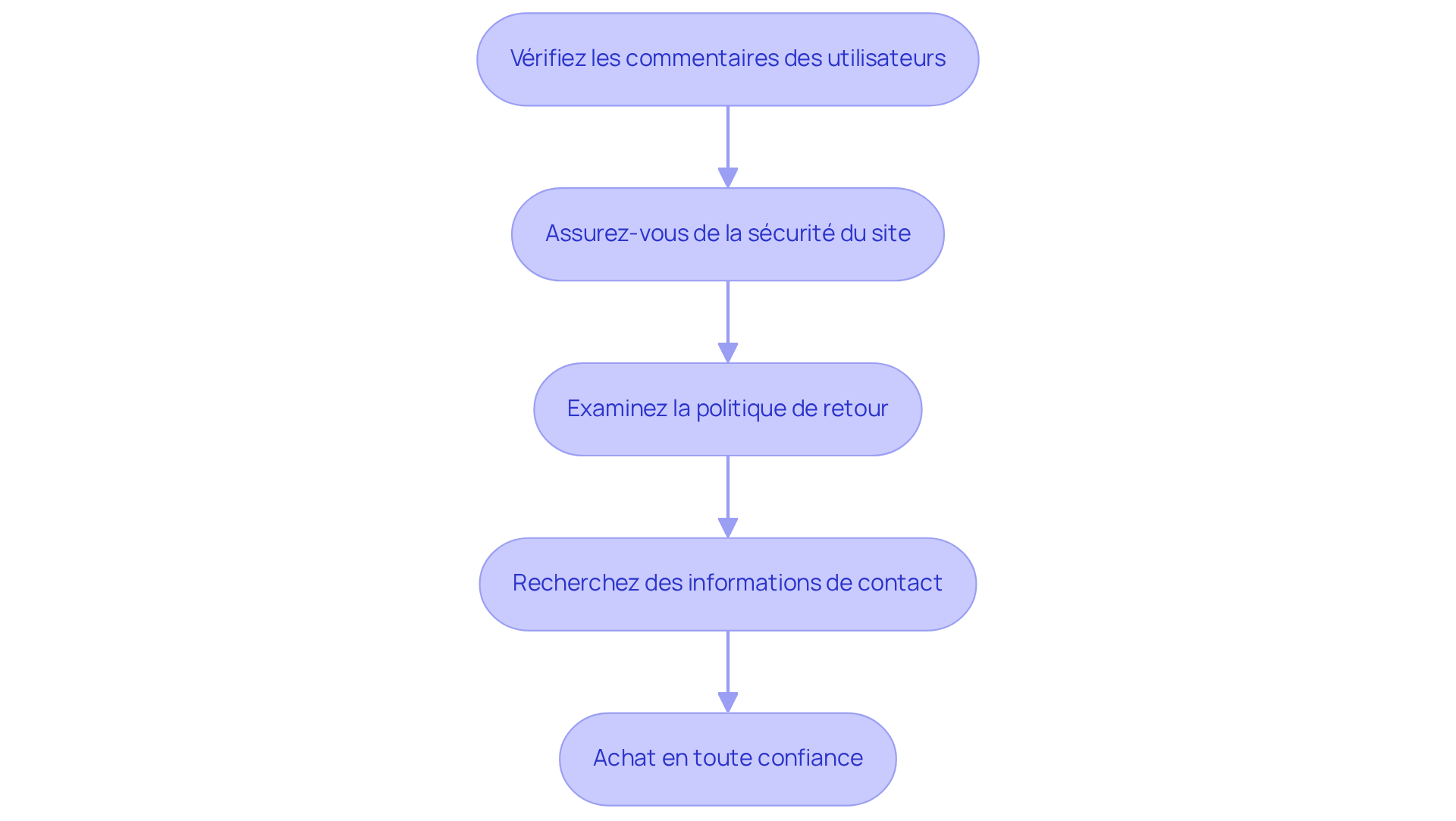 Chaque étape représente une action à suivre pour garantir une expérience d'achat sécurisée. Suivez les flèches pour voir comment passer d'une étape à l'autre. Chaque étape représente une action à suivre pour garantir une expérience d'achat sécurisée. Suivez les flèches pour voir comment passer d'une étape à l'autre.