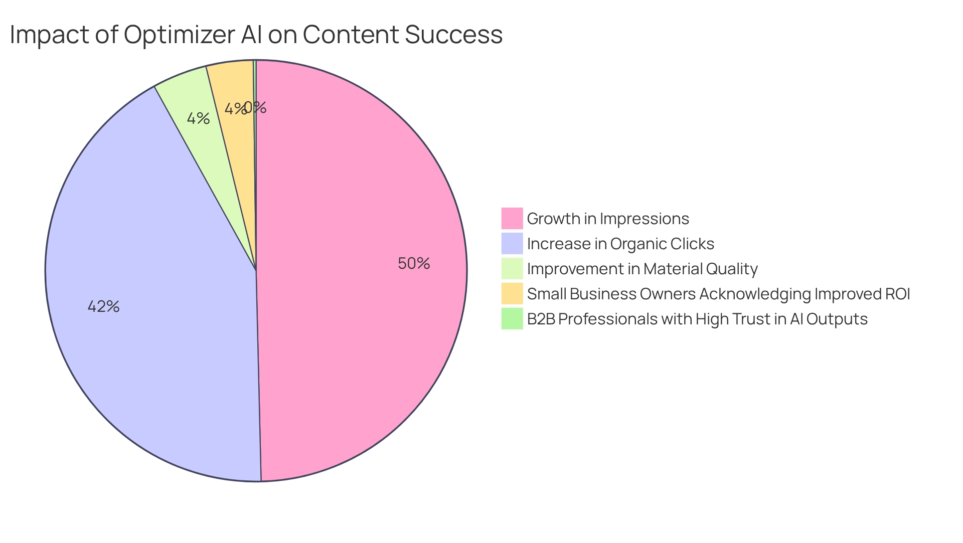 Each segment represents a specific statistic regarding the effectiveness of optimizer AI, with sizes corresponding to the percentage of improvement or trust.