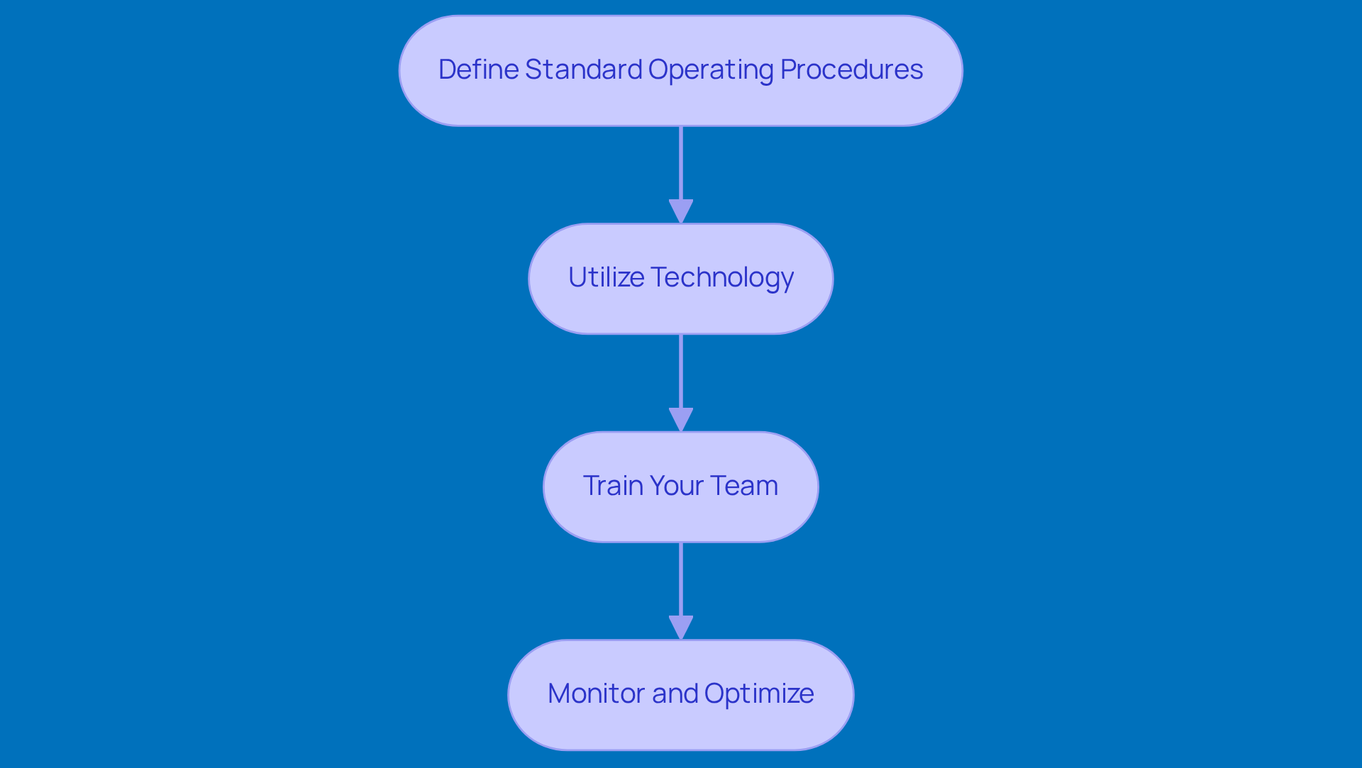 Each box represents a step in the process of establishing systems and processes. Follow the arrows to see how each step leads to the next, ensuring everyone in your organization is aligned and efficient. Each box represents a step in the process of establishing systems and processes. Follow the arrows to see how each step leads to the next, ensuring everyone in your organization is aligned and efficient.