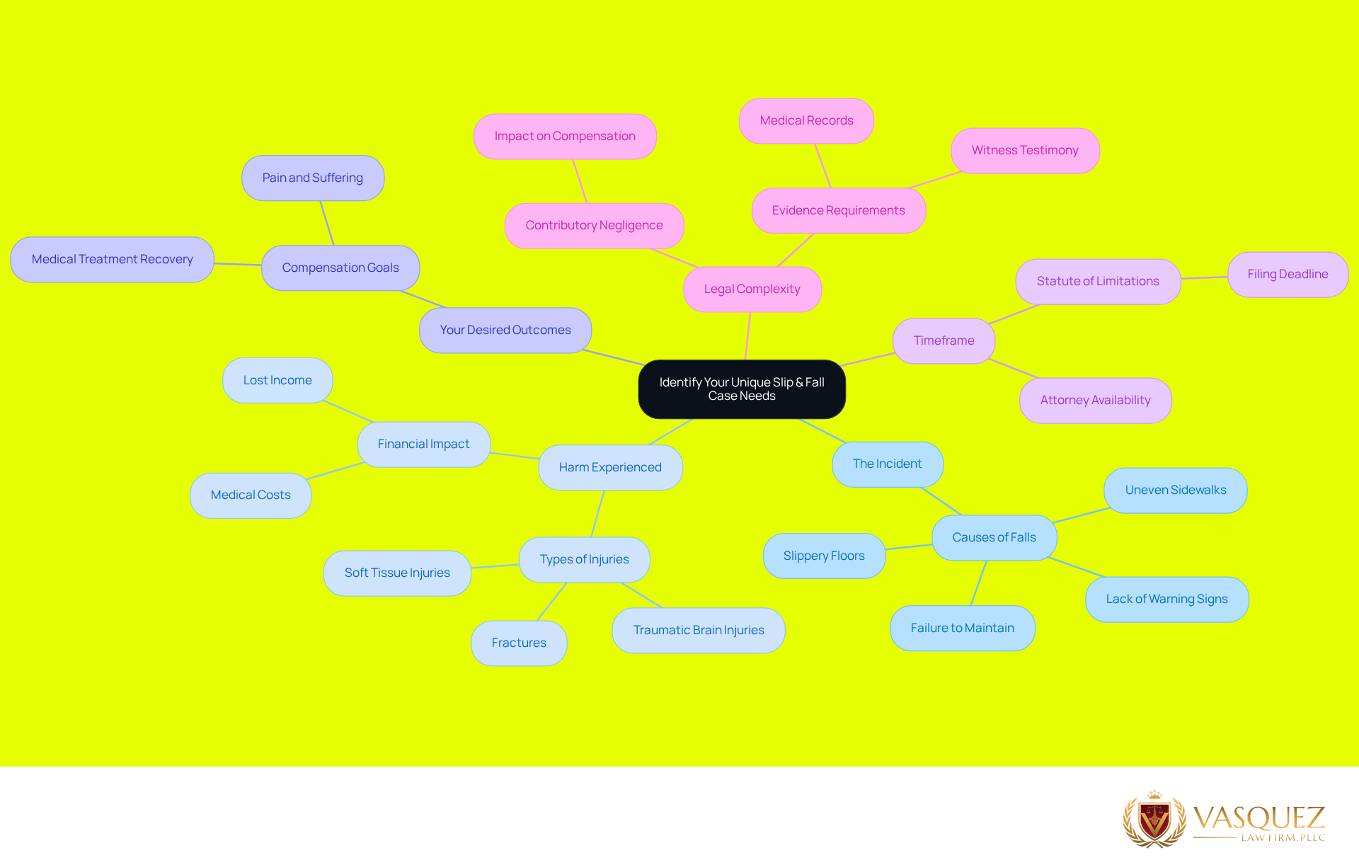 This mindmap helps you visualize the key factors to consider when looking for a slip and fall injury attorney. Start at the center with the main topic, then follow the branches to explore each important aspect that can influence your case. Each branch represents a different consideration, making it easier to remember what to look for.
