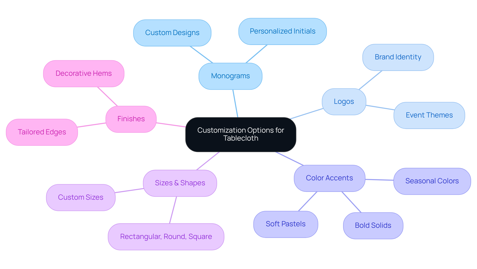 Start at the center with the main idea of customization. Follow the branches to explore different options like monograms and finishes, each contributing to a unique table setting.