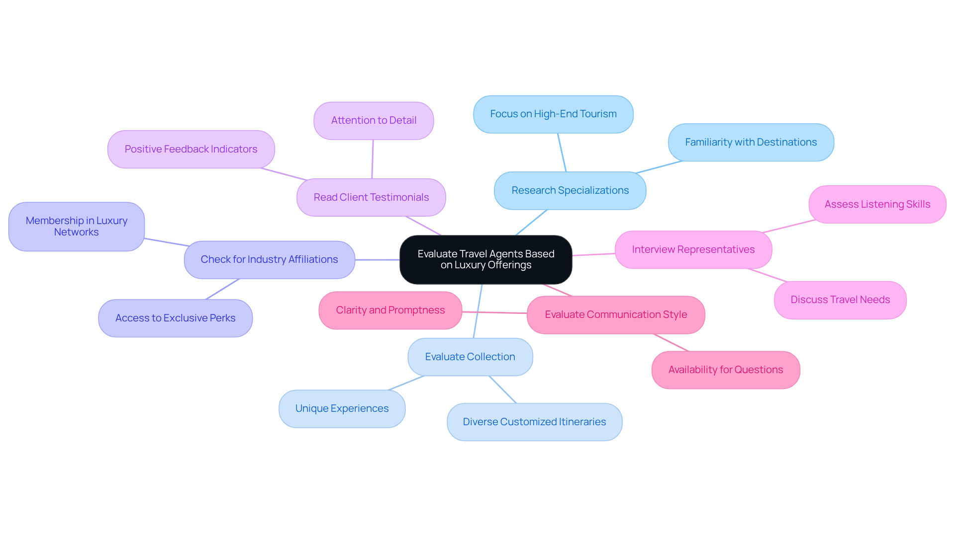 Start at the center with the main topic, then follow the branches to explore each guideline for choosing the right luxury travel agent—each branch highlights important aspects to consider.