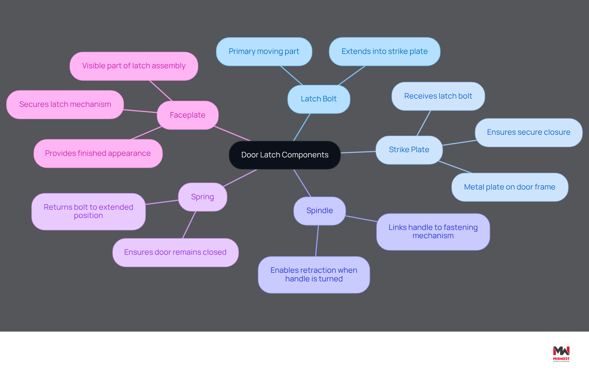 This mindmap starts with the main topic in the center and branches out to show each part of the door latch. Each branch explains what that part does, helping you see how everything works together.