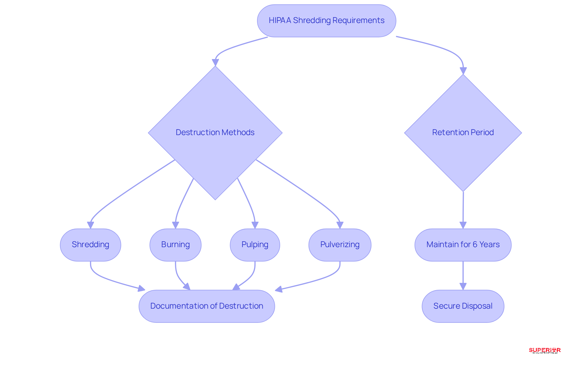 This flowchart outlines the steps for complying with HIPAA shredding requirements. Follow the arrows to see the methods for destroying PHI, the retention period for documents, and the importance of documenting the destruction process.