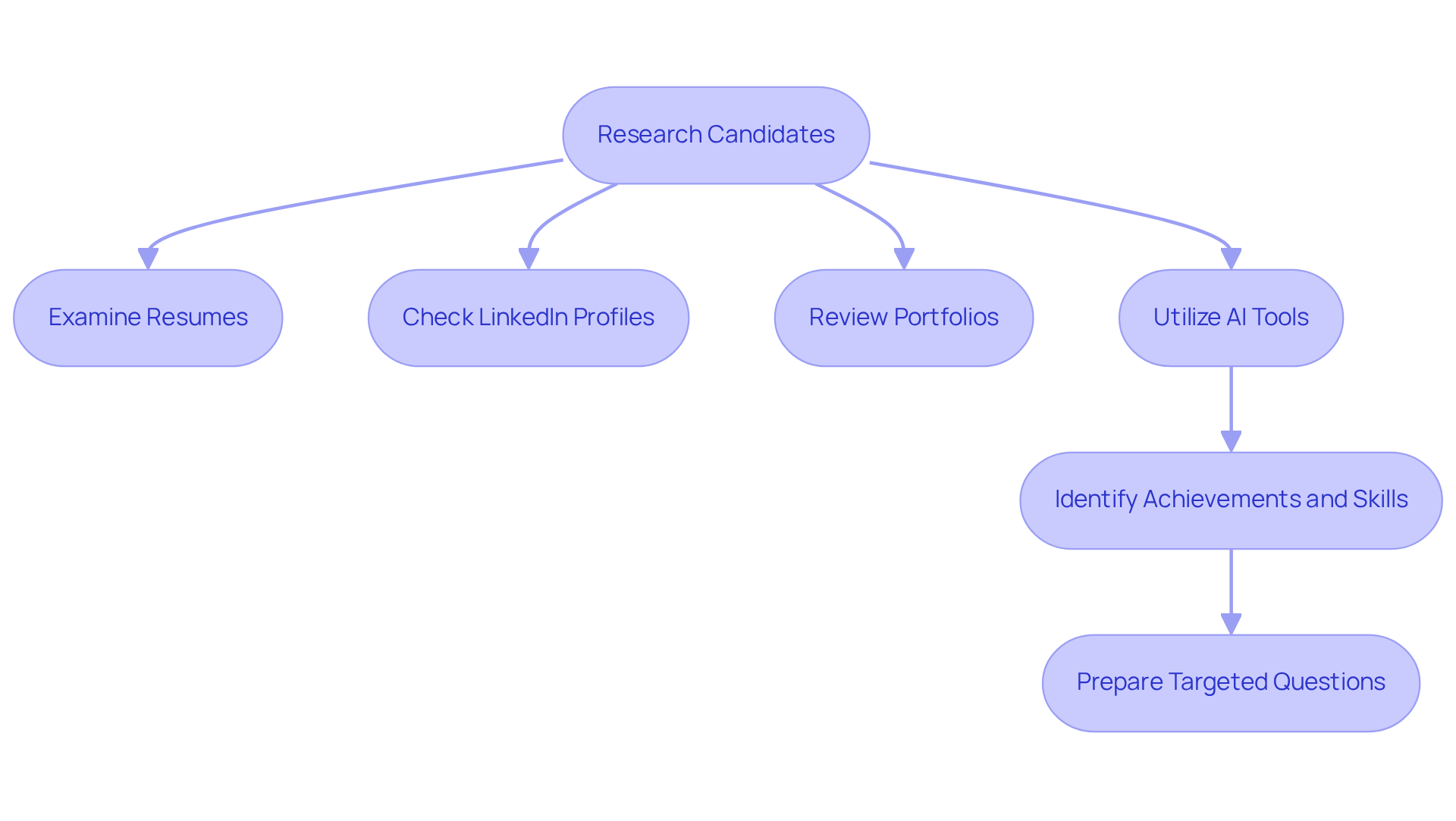 Follow the arrows to see the steps hiring managers should take when researching candidates. Each box represents a key action to prepare for effective interviews. Follow the arrows to see the steps hiring managers should take when researching candidates. Each box represents a key action to prepare for effective interviews.