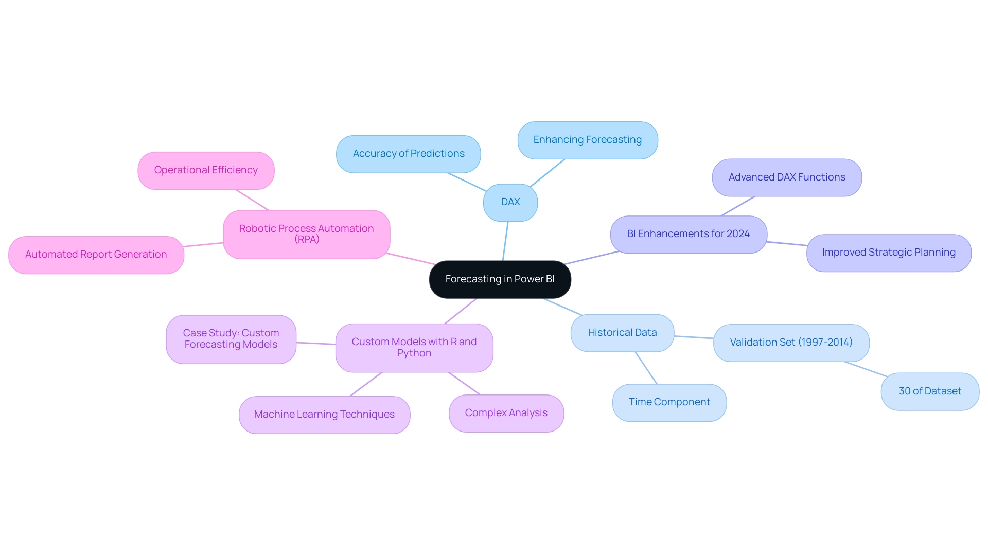 Each branch represents a key area of forecasting, with sub-branches providing additional details. Colors differentiate the main topics for easier navigation.