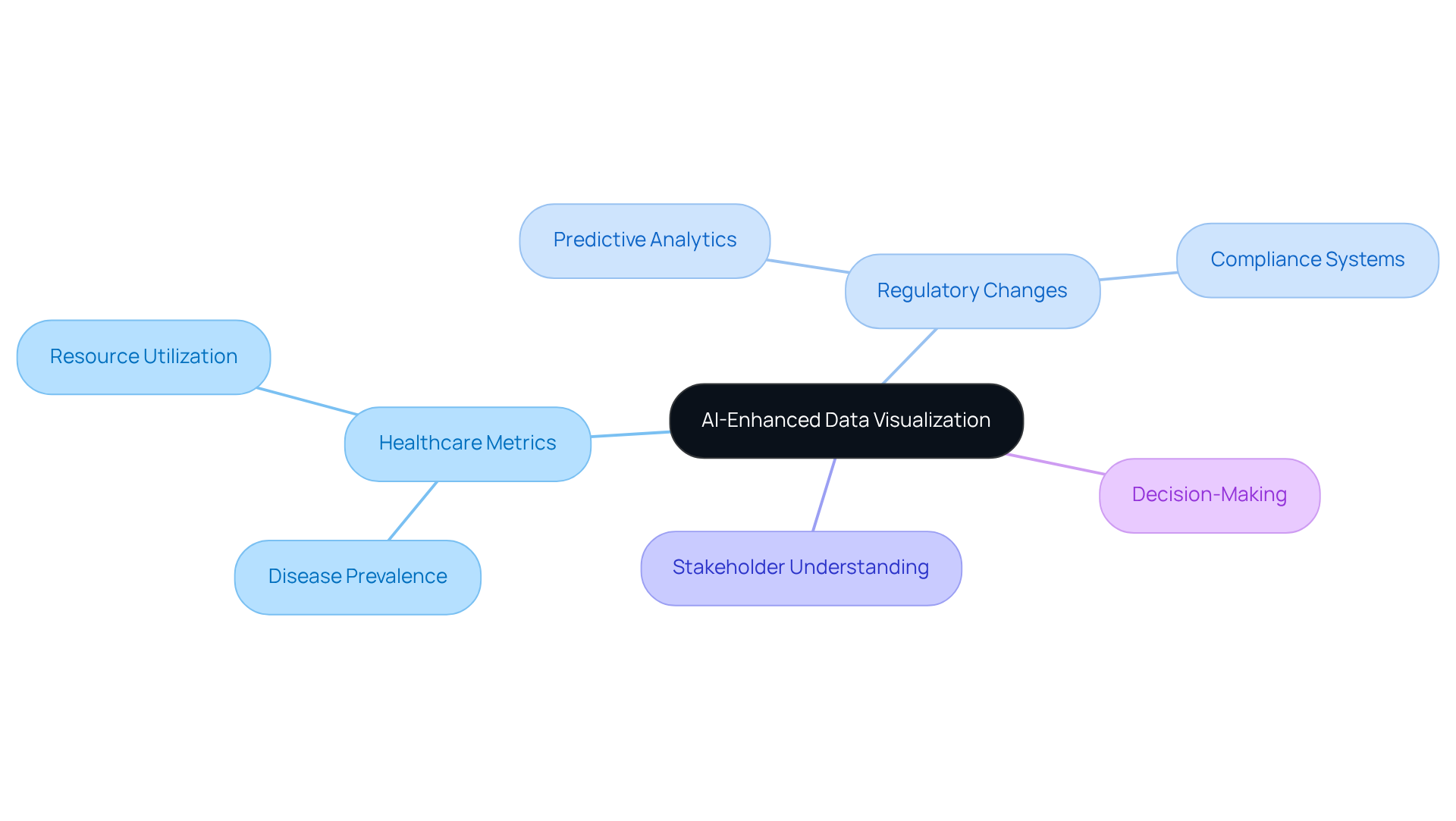 The central node represents the main theme, while branches show related topics. Each sub-branch provides specific aspects of how AI tools impact healthcare administration and policy discussions. The central node represents the main theme, while branches show related topics. Each sub-branch provides specific aspects of how AI tools impact healthcare administration and policy discussions.