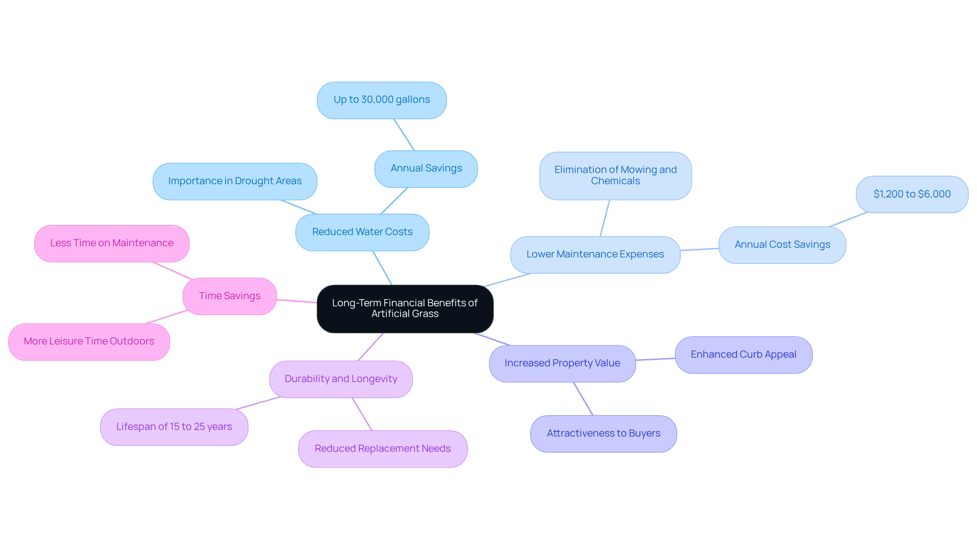 This mindmap illustrates the financial advantages of choosing artificial grass. Start at the center with the main topic, then explore each branch to see specific benefits and details that support the overall argument for making the switch. This mindmap illustrates the financial advantages of choosing artificial grass. Start at the center with the main topic, then explore each branch to see specific benefits and details that support the overall argument for making the switch.