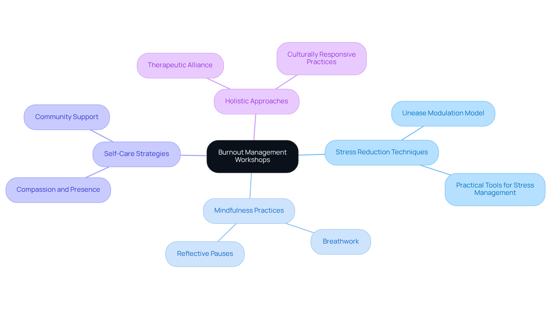 Start at the center with the main topic of burnout management workshops, then explore the branches to see various techniques and strategies that can help you recover and thrive.