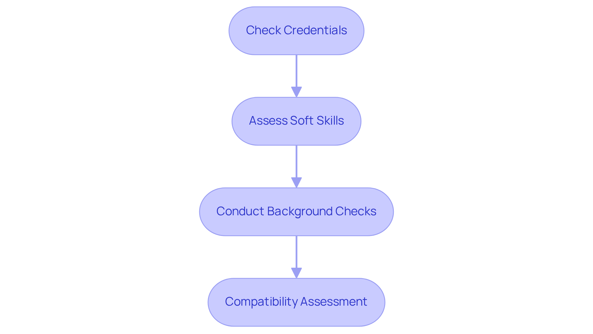 Each box represents a crucial step in finding the right caregiver. Follow the arrows to see how each step builds on the previous one, guiding you through the evaluation process.
