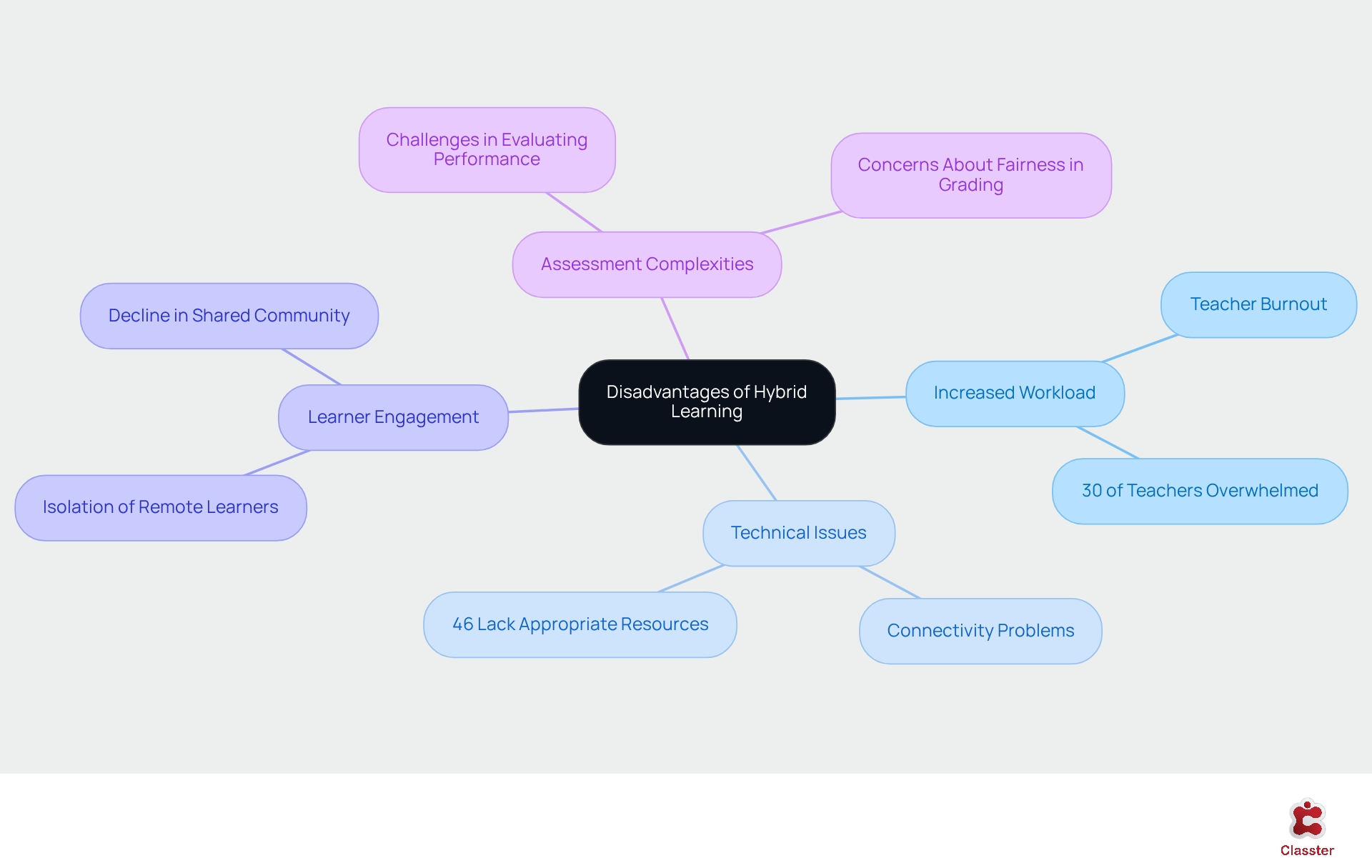 The central node represents the overall disadvantages of hybrid learning, while each branch highlights a specific challenge. The sub-branches provide additional details, such as statistics or specific educator concerns, helping to illustrate the complexities involved.