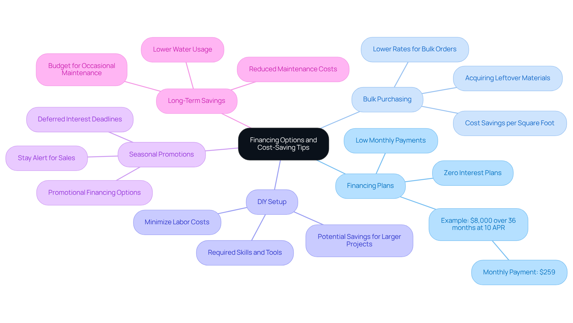 The central node represents the overall theme, while each branch highlights a specific strategy. Follow the branches to explore detailed tips and options that can help you save money on your artificial turf investment. The central node represents the overall theme, while each branch highlights a specific strategy. Follow the branches to explore detailed tips and options that can help you save money on your artificial turf investment.