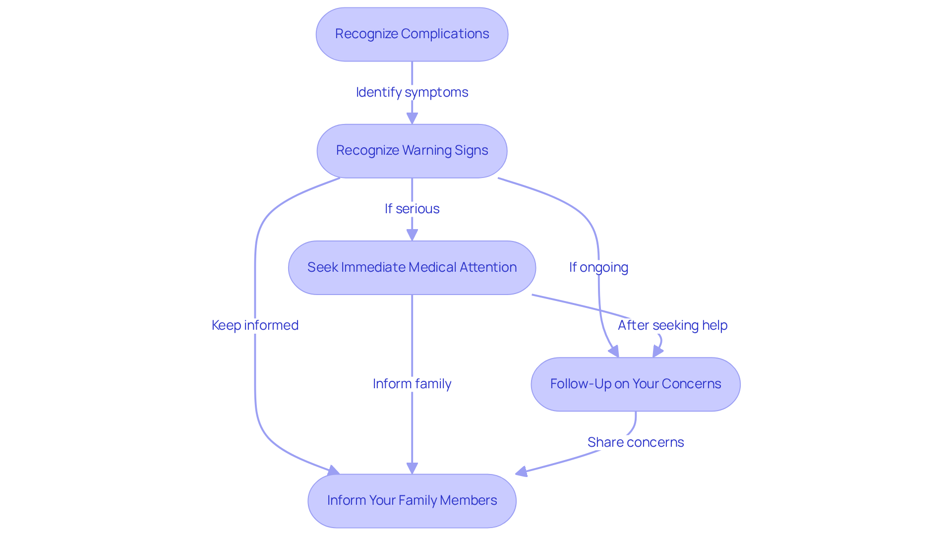 This flowchart guides you through the steps to take if you notice any warning signs. Follow the arrows to see what to do next, from recognizing symptoms to seeking help and keeping your family informed. This flowchart guides you through the steps to take if you notice any warning signs. Follow the arrows to see what to do next, from recognizing symptoms to seeking help and keeping your family informed.