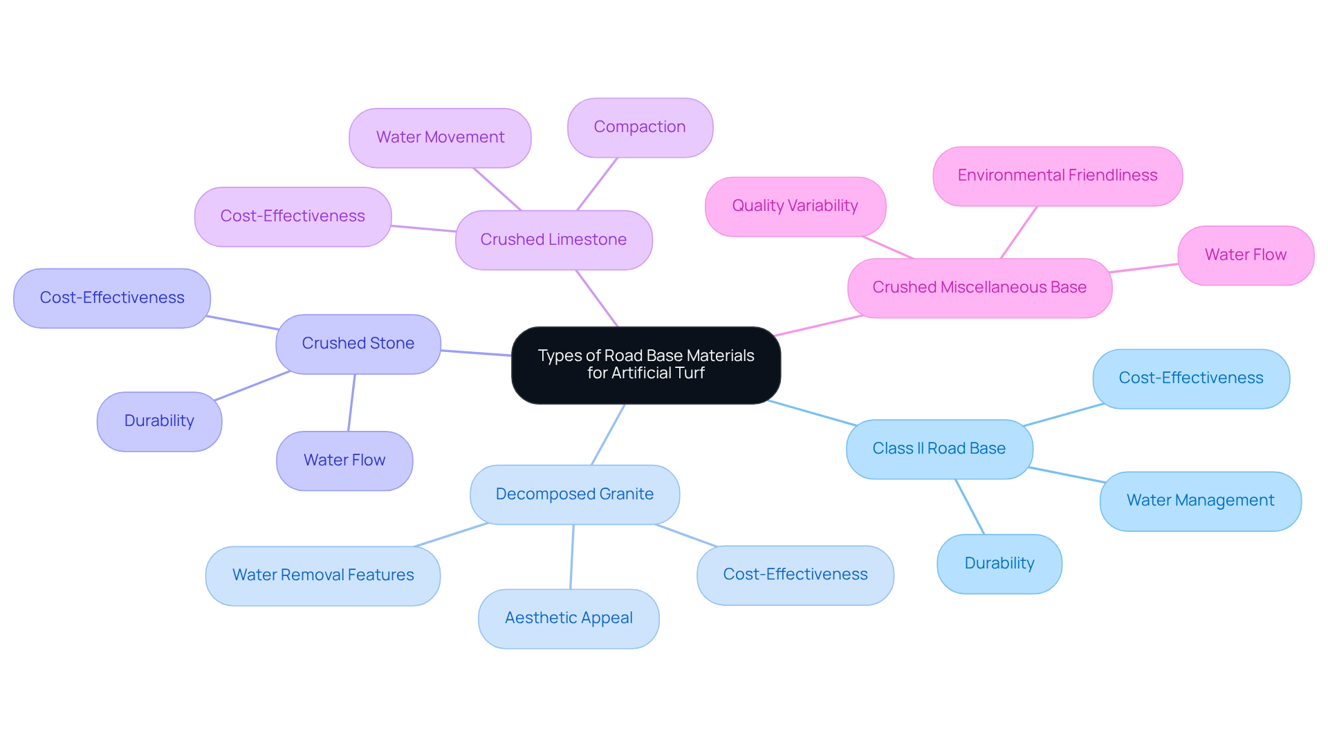 This mindmap starts with the main topic in the center and branches out to show different types of road base materials. Each branch highlights important features of the materials, helping you see how they relate to the overall goal of supporting artificial turf installations. This mindmap starts with the main topic in the center and branches out to show different types of road base materials. Each branch highlights important features of the materials, helping you see how they relate to the overall goal of supporting artificial turf installations.