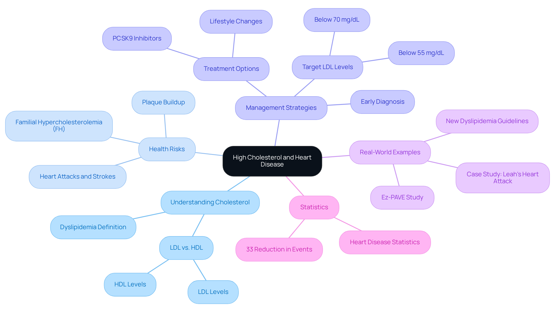 The central node represents the main topic, while branches illustrate key concepts and their relationships. Follow the branches to explore how cholesterol impacts heart health and what can be done to manage it effectively.