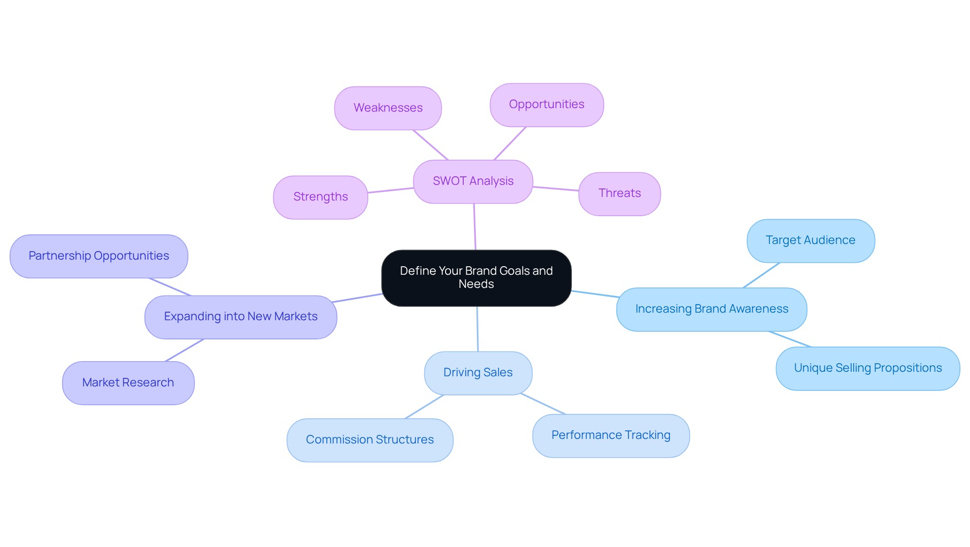 This mindmap starts with the central idea of defining your brand's goals and needs. Each branch represents a key objective, and the sub-branches provide more detail on how to achieve those goals. The SWOT analysis section helps you understand your brand's position in the market, making it easier to align with the right affiliate management agency.