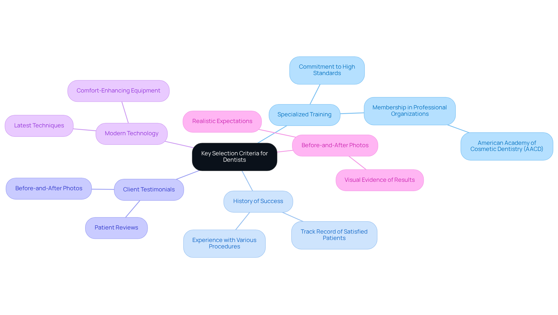 This mindmap helps you see the important factors to consider when choosing a cosmetic dentist. Each branch represents a key criterion, and you can explore further details by following the sub-branches. It's a great way to organize your thoughts and ensure you cover all bases in your decision-making process.