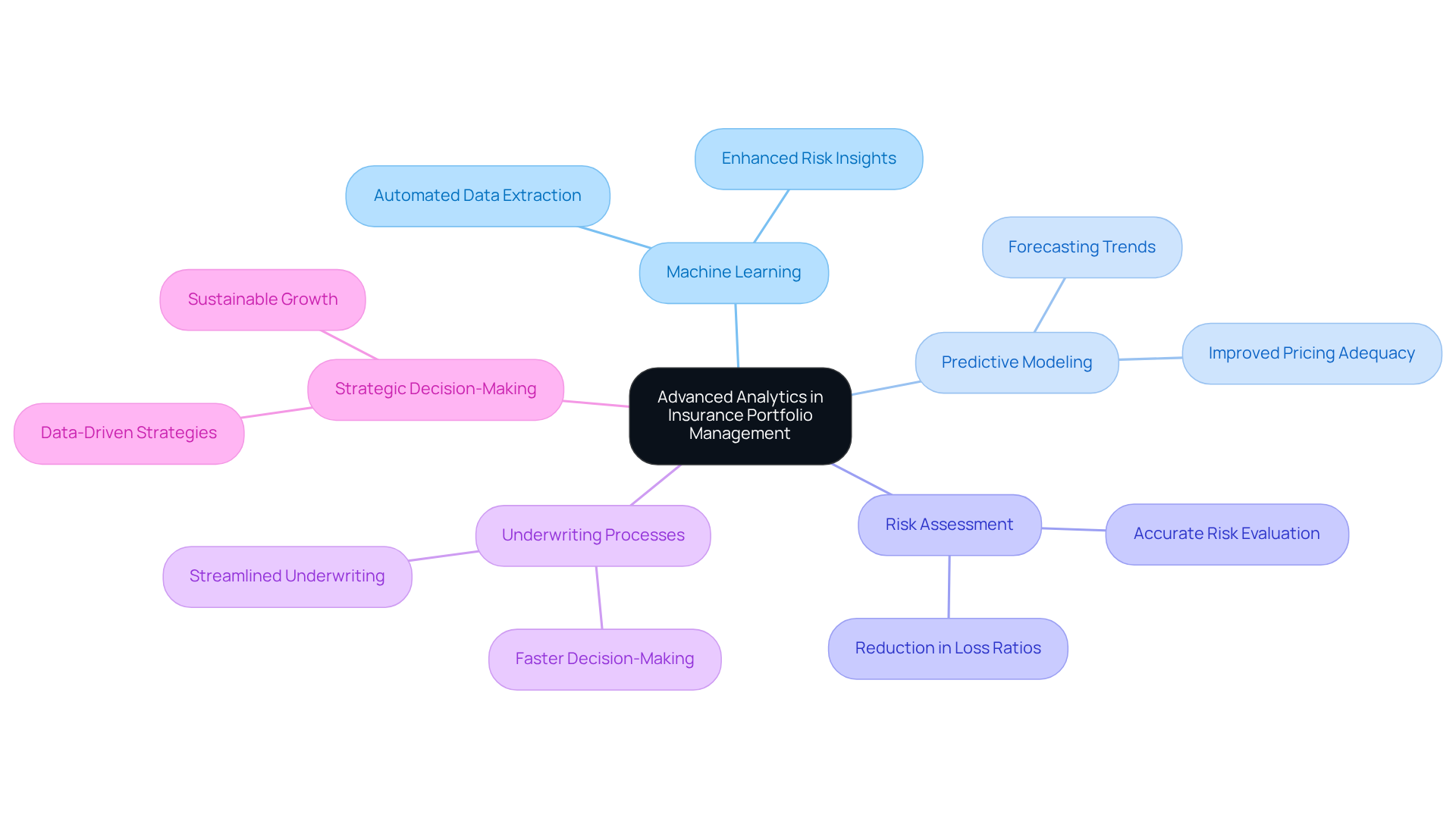 The central node represents the main topic, while branches show related concepts and their contributions to enhancing decision-making and portfolio performance. The central node represents the main topic, while branches show related concepts and their contributions to enhancing decision-making and portfolio performance.