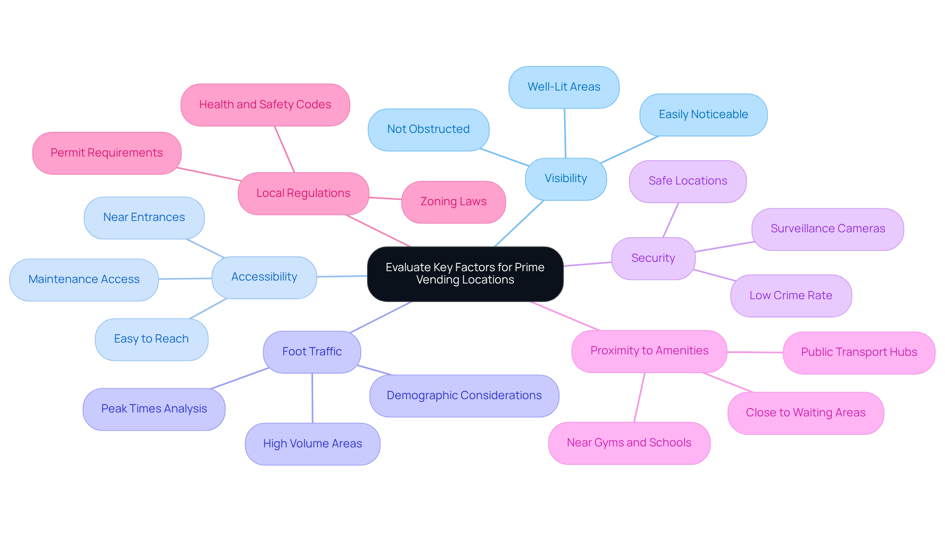 The center represents the main goal of evaluating vending locations, while the branches show each important factor. Dive into each branch for more insights on what to consider for each aspect!