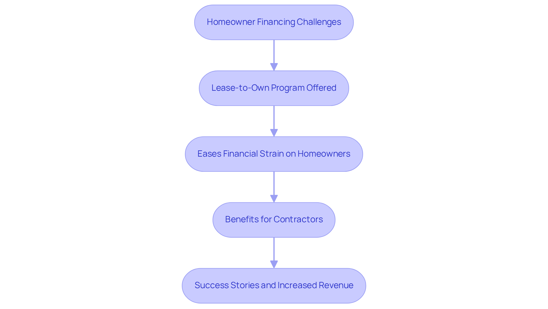This flowchart shows how Chowder Financial helps homeowners and contractors. Start with the challenges homeowners face, then see how the Lease-to-Own Program provides a solution, leading to benefits for contractors and success stories that illustrate the positive impact.