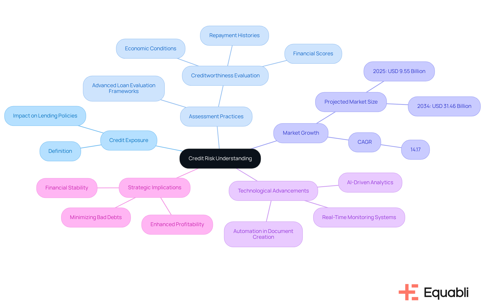 Begin at the center with the main concept of credit risk. Each branch represents a critical aspect or area of understanding, with further details expanding from there. This structure helps to clearly illustrate how each component relates to the overall topic. Begin at the center with the main concept of credit risk. Each branch represents a critical aspect or area of understanding, with further details expanding from there. This structure helps to clearly illustrate how each component relates to the overall topic.