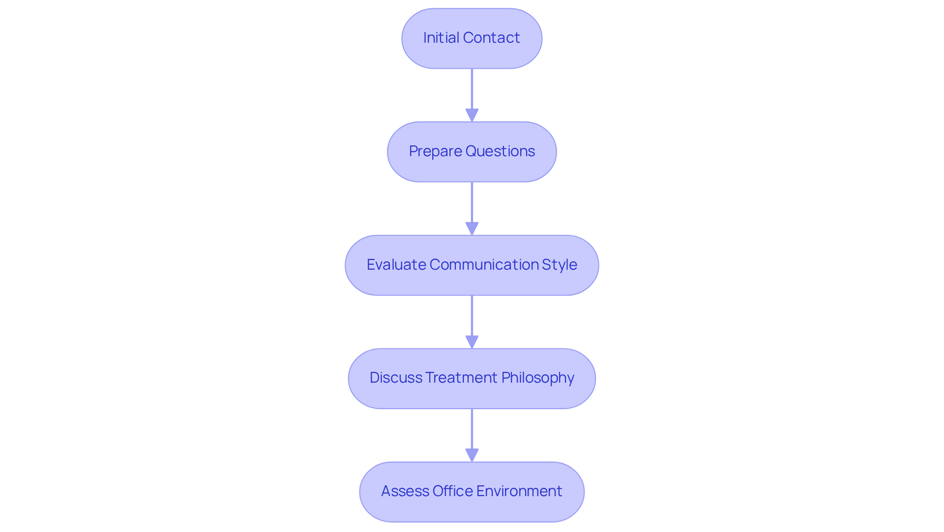 Each box represents a step you should take when looking for the right healthcare professional. Follow the arrows to see how to move from one step to the next, ensuring you cover all important aspects before making your choice. Each box represents a step you should take when looking for the right healthcare professional. Follow the arrows to see how to move from one step to the next, ensuring you cover all important aspects before making your choice.