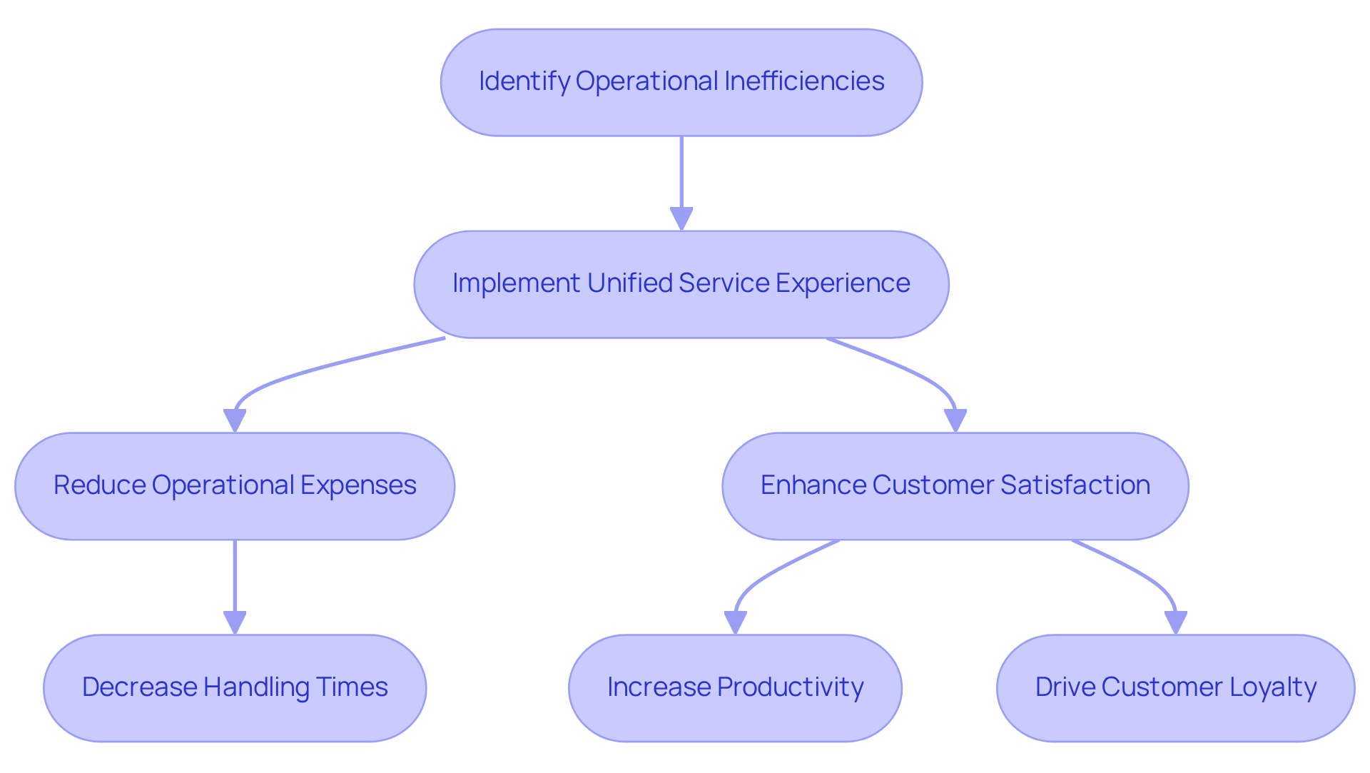 Each box represents a step in improving client servicing. Follow the arrows to see how addressing inefficiencies leads to better customer experiences and business outcomes.