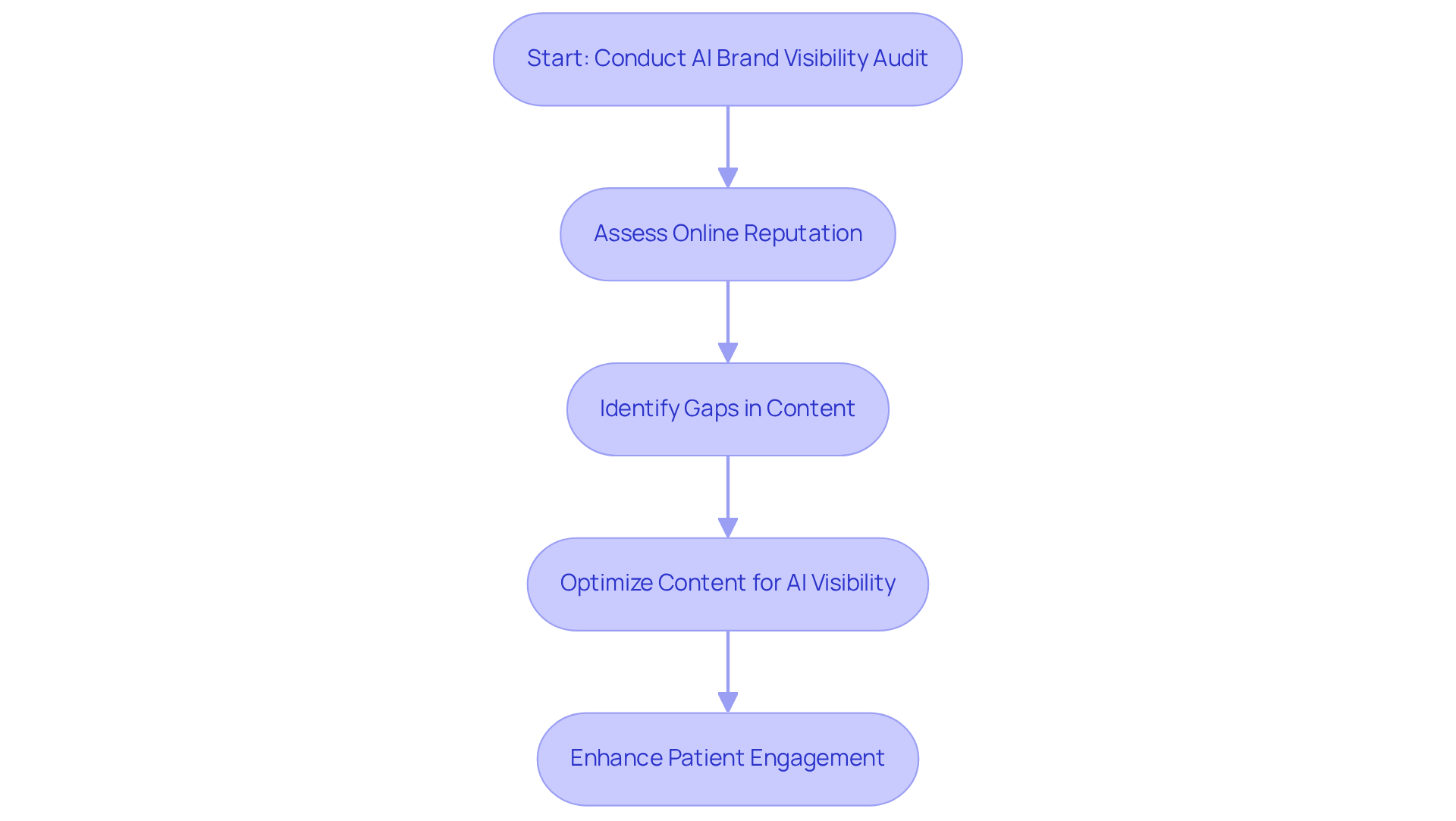 Each box represents a step in the process of improving your healthcare brand's visibility online. Follow the arrows to see how each step leads to the next, helping you manage your digital reputation effectively.