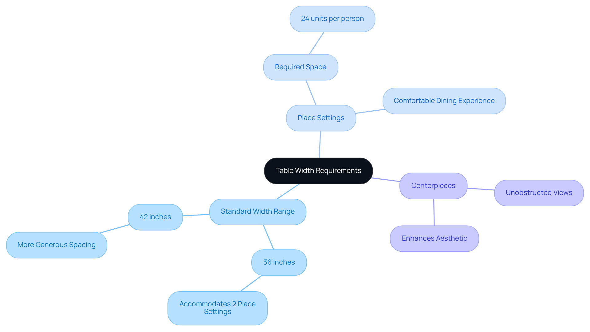 The central node represents the overall topic of table width. Each branch explores different aspects: the standard width range, how it affects place settings, and the importance of centerpieces. Follow the branches to see how these elements connect. The central node represents the overall topic of table width. Each branch explores different aspects: the standard width range, how it affects place settings, and the importance of centerpieces. Follow the branches to see how these elements connect.