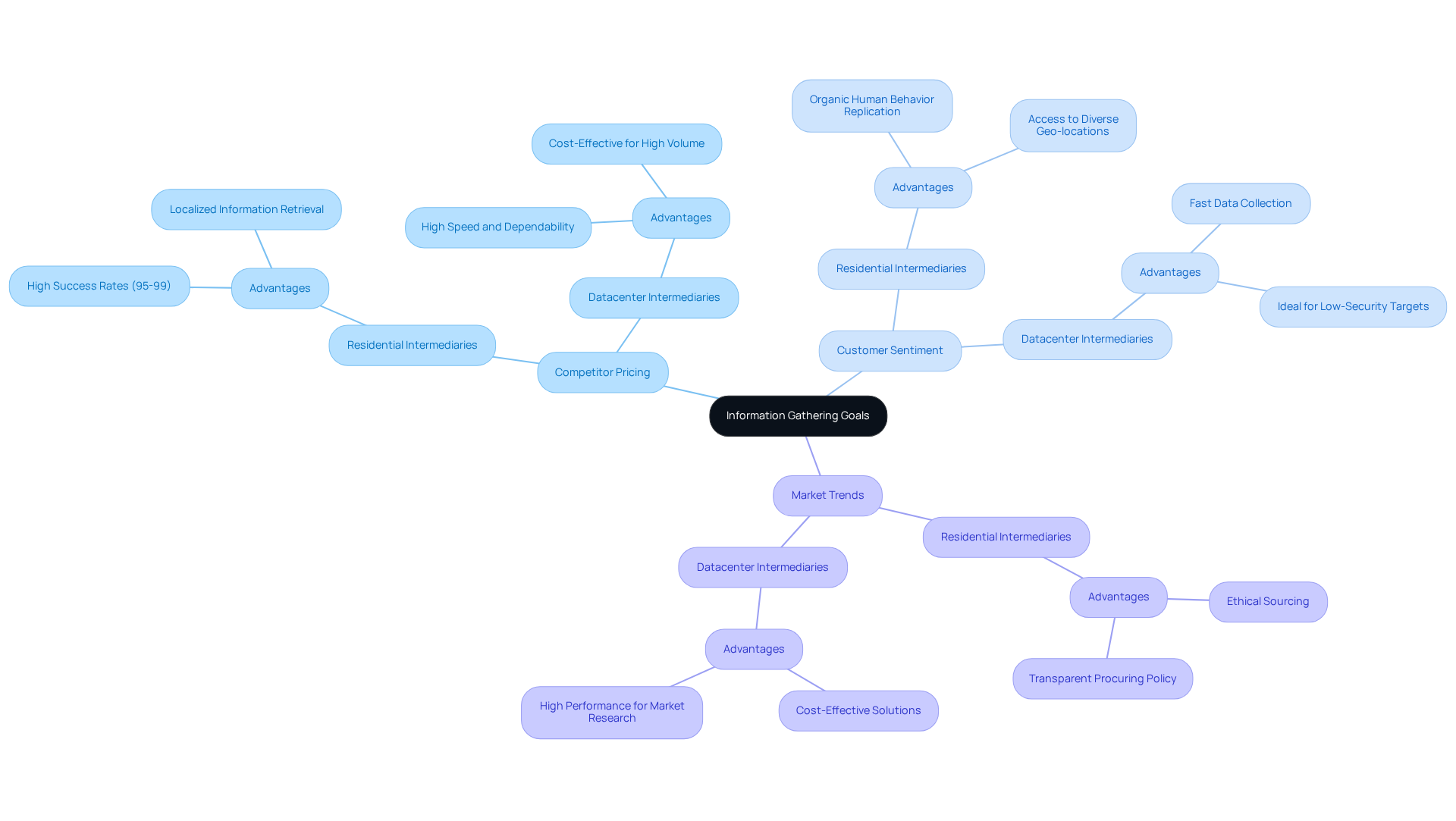 Start at the center with your main goal of gathering information, then explore the branches to see specific categories and the types of intermediaries that can help achieve those goals.