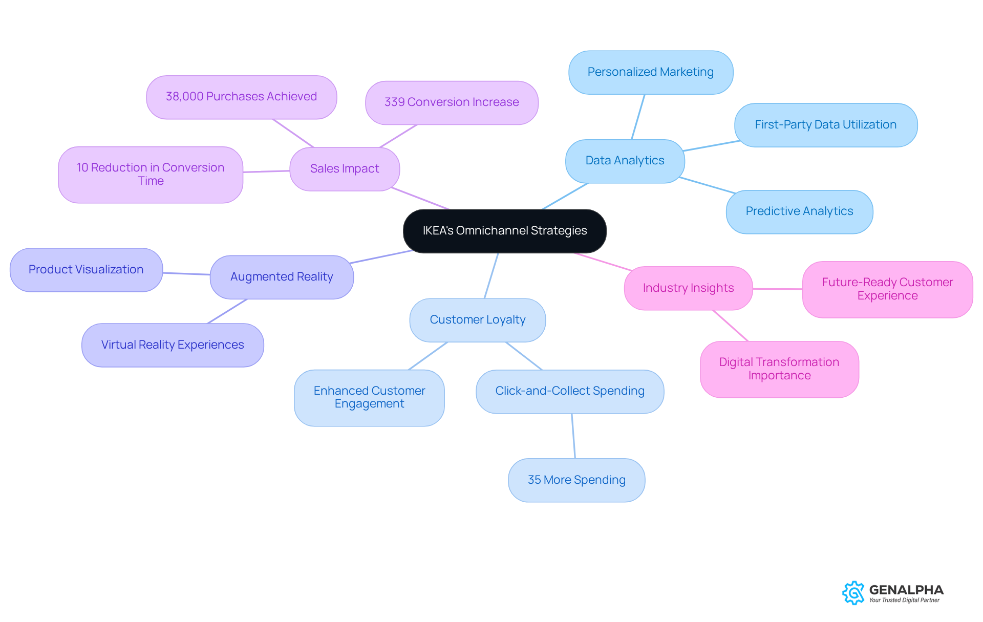 This mindmap illustrates how IKEA integrates various strategies to enhance customer experience and drive sales. Each branch represents a key area of focus, with sub-branches providing specific tactics or outcomes. Follow the branches to see how these elements connect and contribute to IKEA's success. This mindmap illustrates how IKEA integrates various strategies to enhance customer experience and drive sales. Each branch represents a key area of focus, with sub-branches providing specific tactics or outcomes. Follow the branches to see how these elements connect and contribute to IKEA's success.
