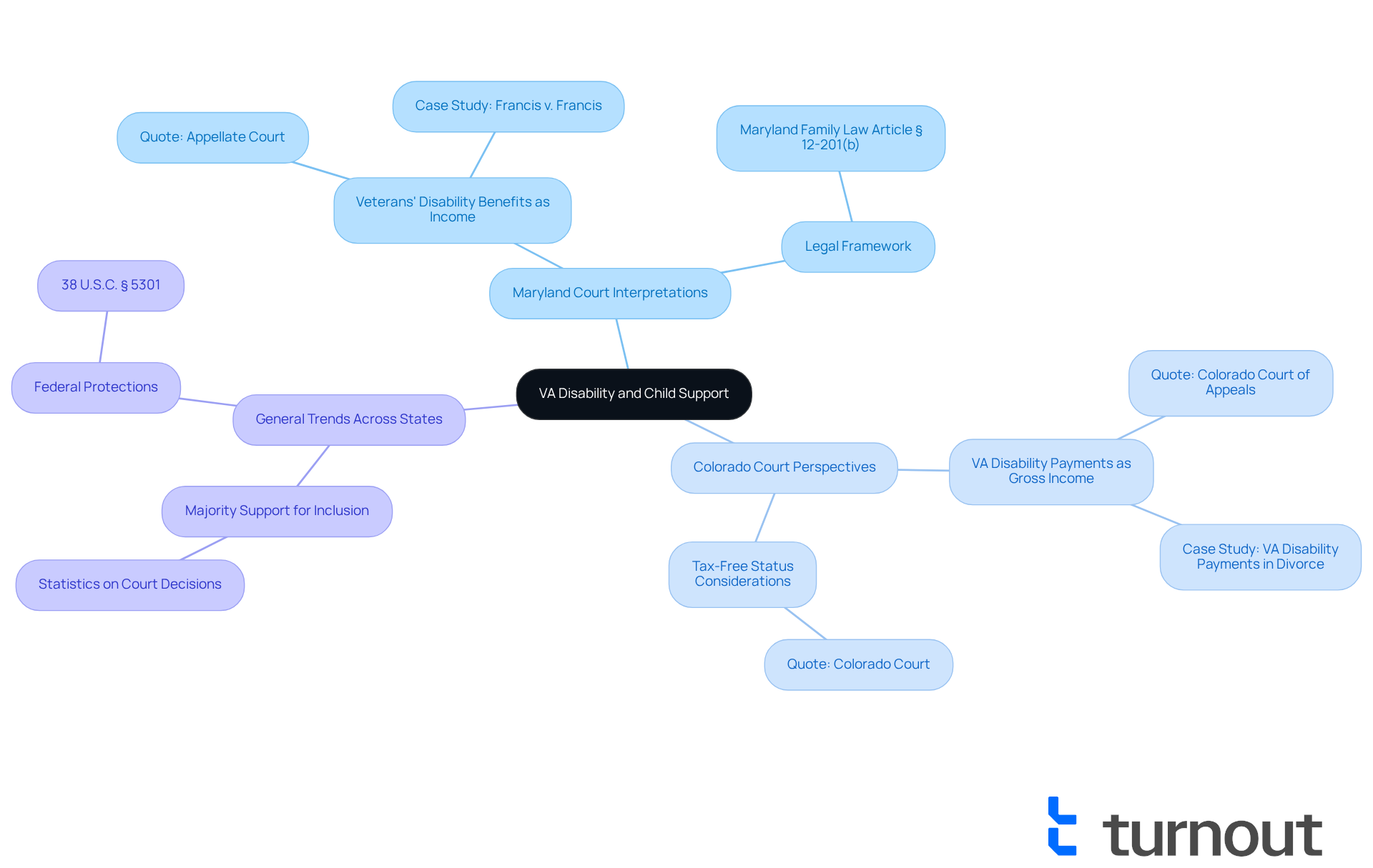 This mindmap illustrates how different courts view VA disability payments in relation to child support. Each branch shows a different court's perspective, helping you understand the varying interpretations and the overarching trends in different states. This mindmap illustrates how different courts view VA disability payments in relation to child support. Each branch shows a different court's perspective, helping you understand the varying interpretations and the overarching trends in different states.