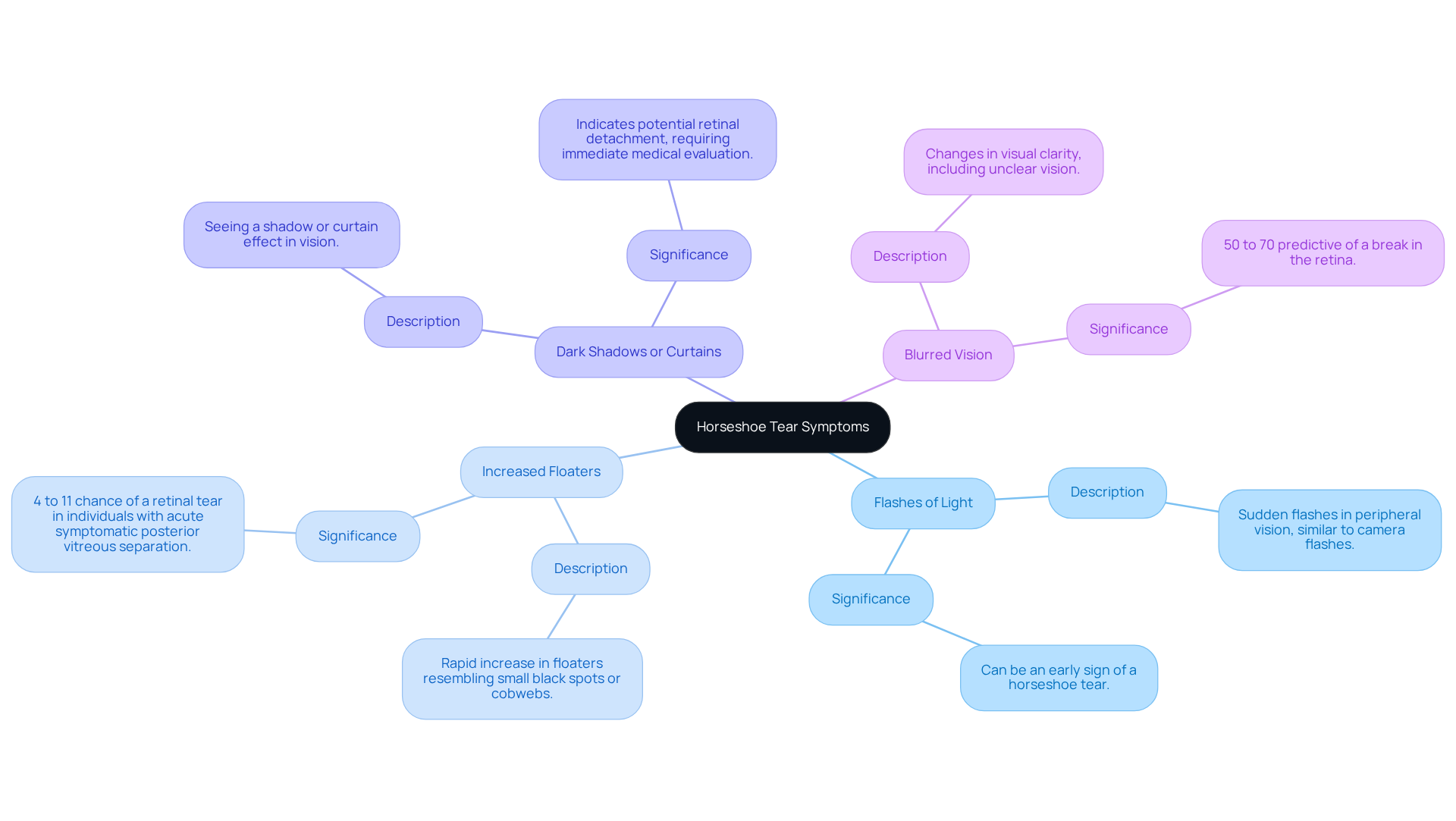 This mindmap helps you understand the symptoms of a horseshoe tear. Start at the center with the main topic, then follow the branches to learn about each symptom and why it's important. Each color-coded branch represents a different symptom, making it easy to see how they relate to the overall condition.