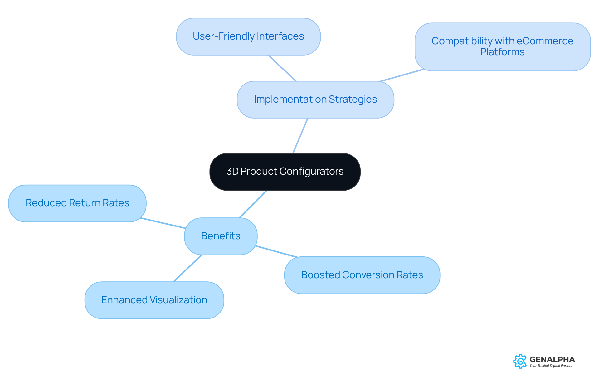 In this mindmap, the central idea is surrounded by related benefits and strategies. Each branch leads to important points that explain how 3D product configurators enhance customer engagement and how to implement them effectively.