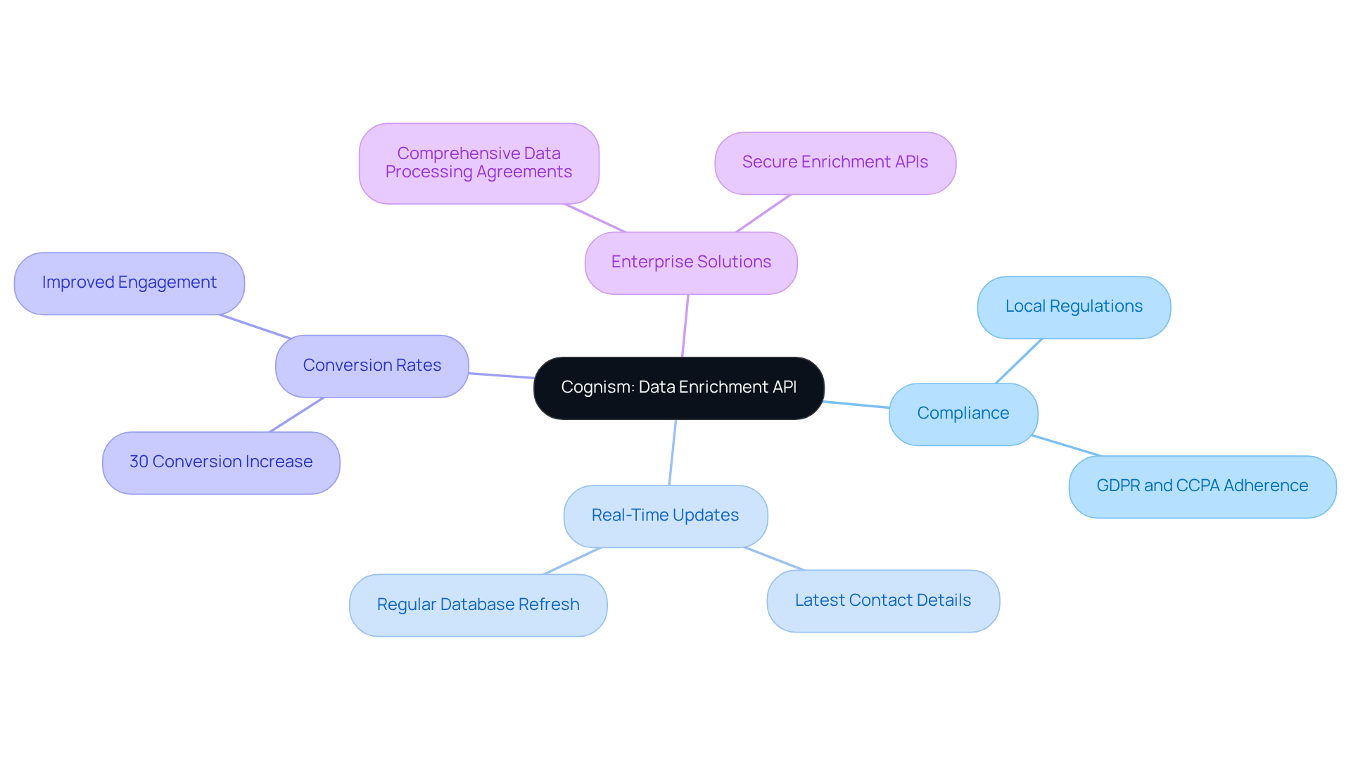 The central node represents Cognism's API, while the branches show important aspects like compliance and conversion rates. Each sub-branch provides more detail, helping you understand how these elements connect to enhance sales strategies.