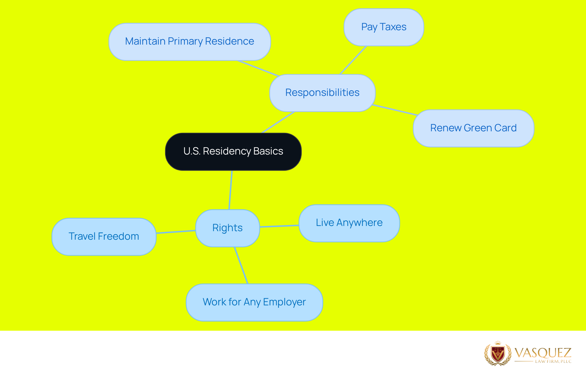 This mindmap illustrates the key rights and responsibilities of lawful permanent residents in the U.S. The central idea is U.S. residency, with branches showing the rights you gain and the responsibilities you must fulfill. Each branch helps you see how these elements relate to your journey toward becoming a permanent resident.