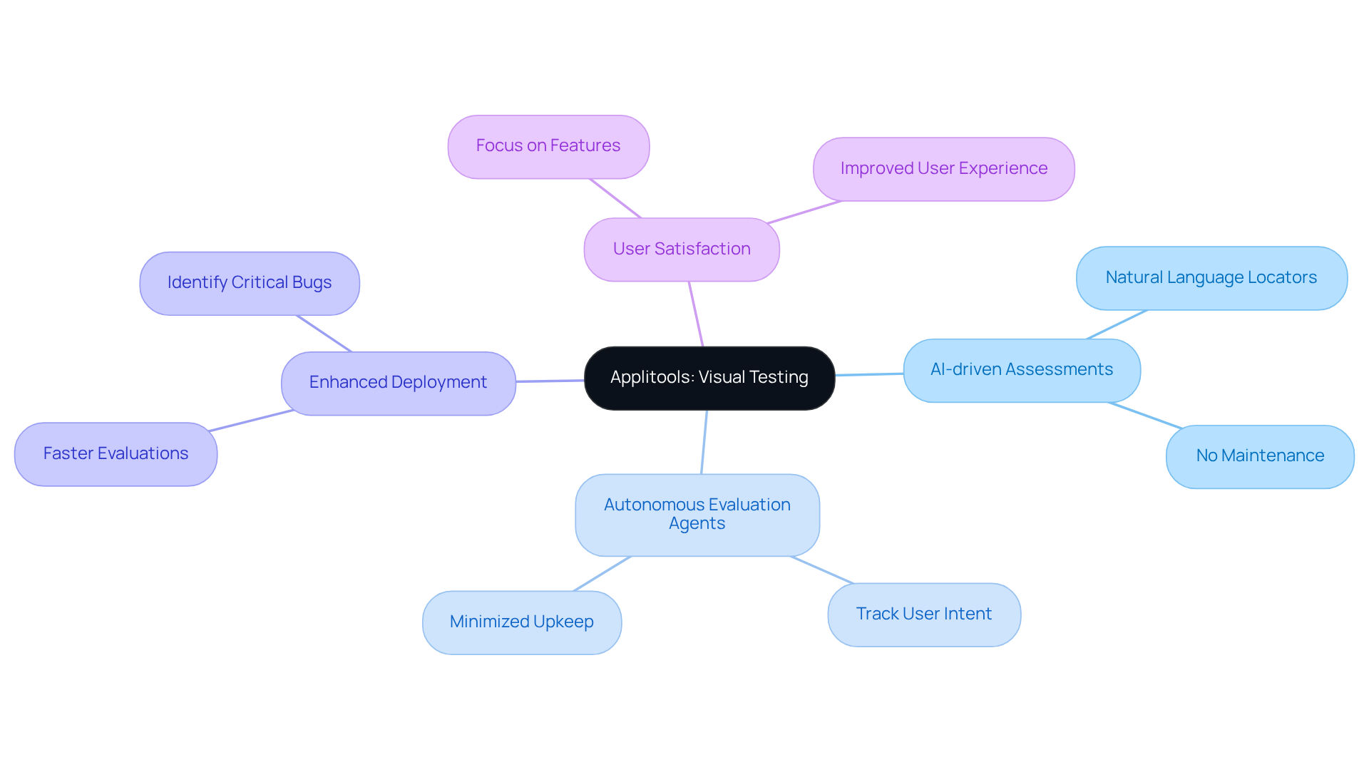 At the center is Applitools' visual testing, with branches detailing its features and benefits — explore how each aspect enhances user experiences and QA efficiency.