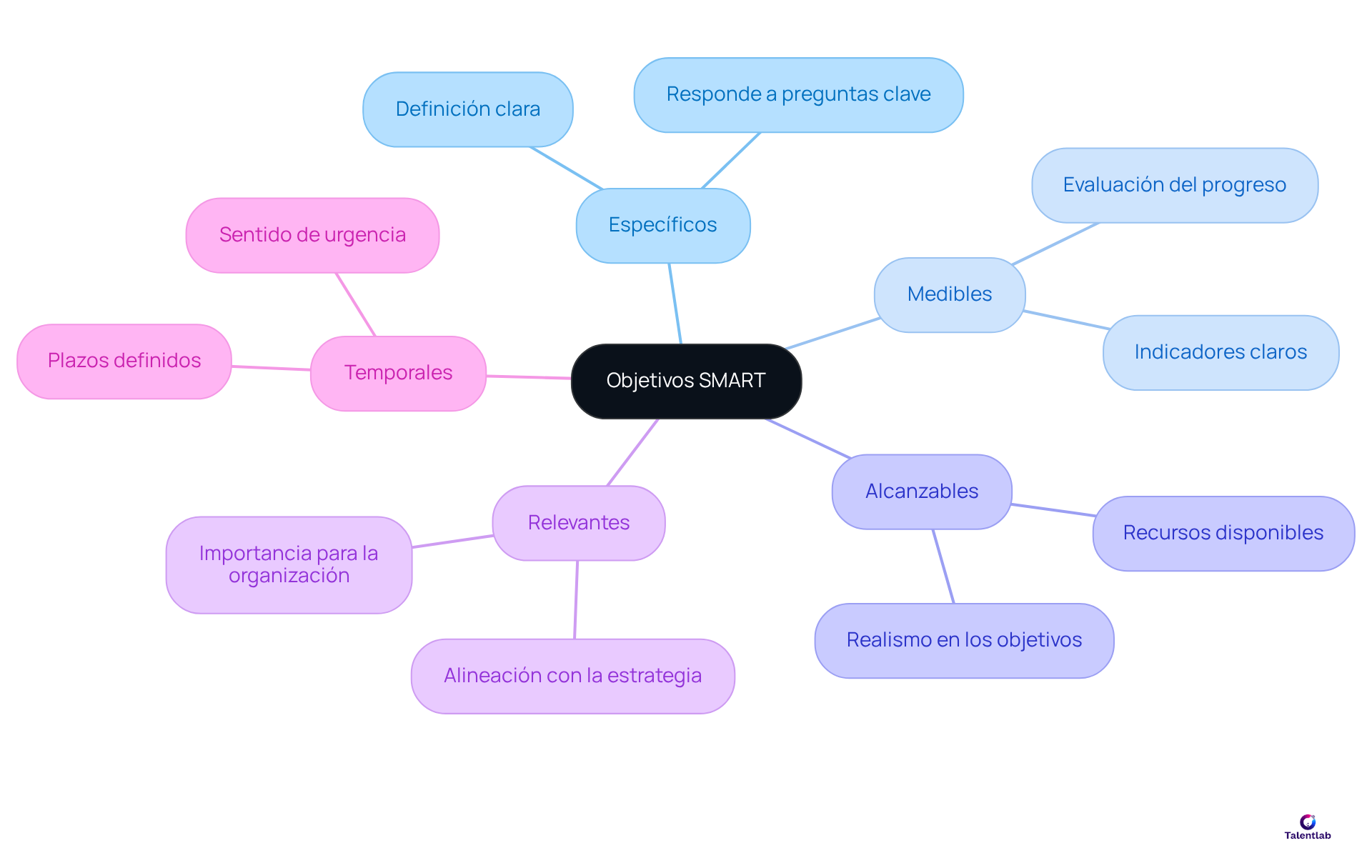 El mapa comienza con la idea central de los objetivos SMART y se ramifica en sus características. Cada rama muestra cómo estos elementos ayudan a las organizaciones a definir y alcanzar sus metas, mejorando así el rendimiento y la colaboración. El mapa comienza con la idea central de los objetivos SMART y se ramifica en sus características. Cada rama muestra cómo estos elementos ayudan a las organizaciones a definir y alcanzar sus metas, mejorando así el rendimiento y la colaboración.