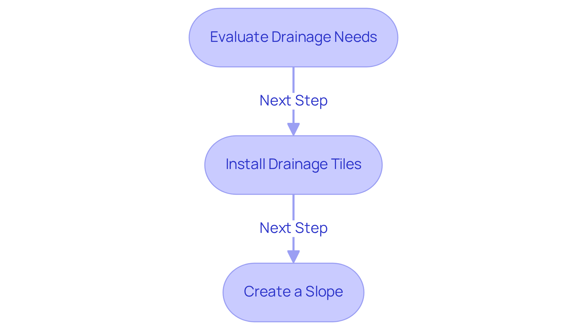 Follow the arrows to see the steps for ensuring proper drainage when installing synthetic grass. Each box represents a crucial action to take for a successful installation.