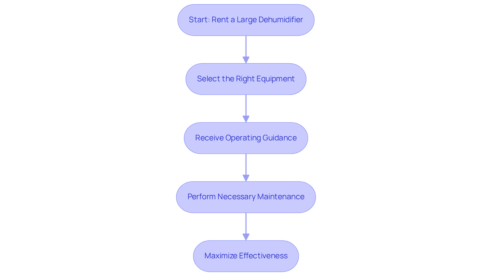 Each box represents a step in the rental process. Follow the arrows to see how expert support guides you from selecting equipment to maximizing its effectiveness.