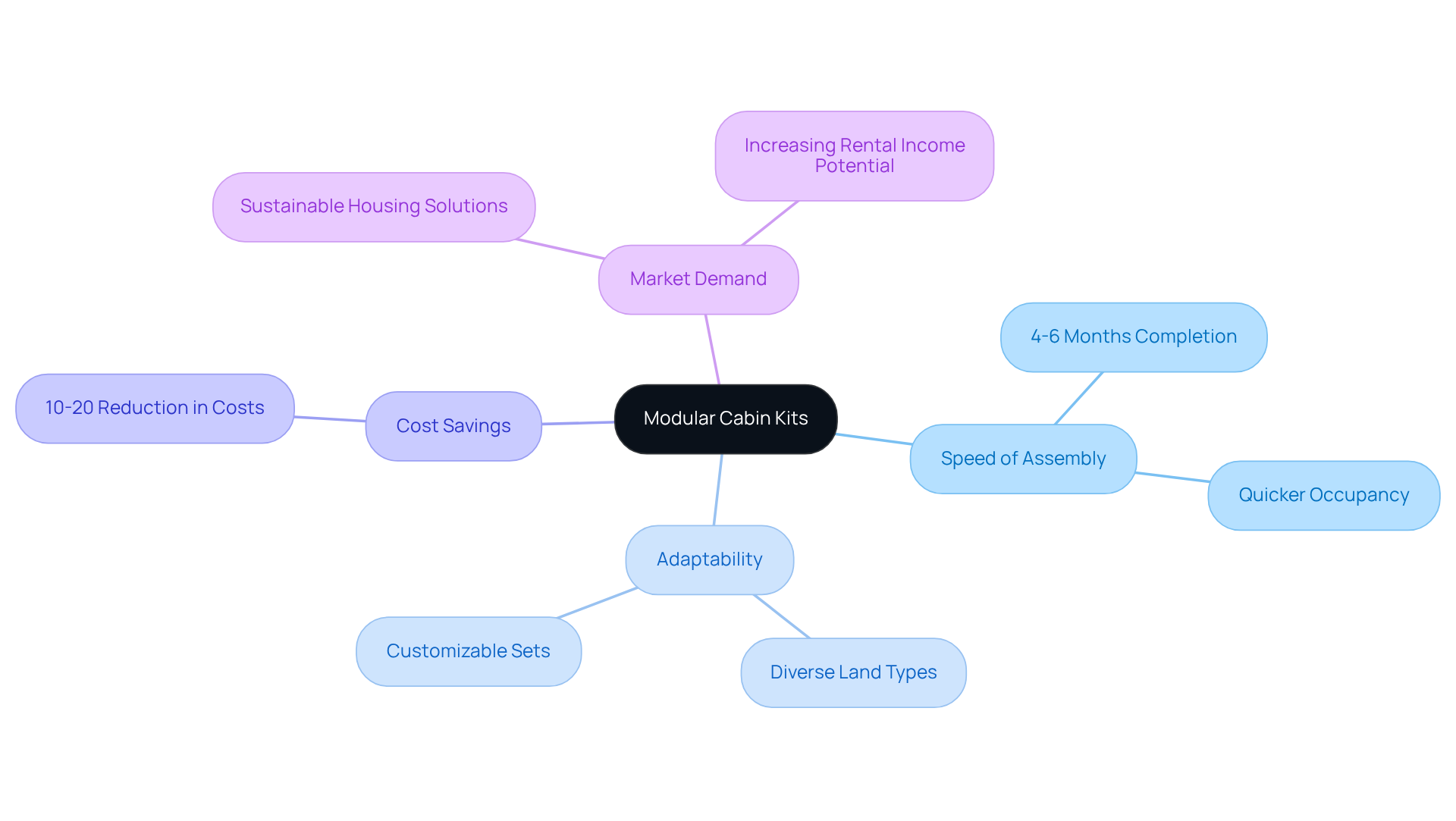 The central node represents modular cabin kits, and each branch highlights a key benefit. Follow each branch to explore specific details related to speed, adaptability, cost, and market trends. The central node represents modular cabin kits, and each branch highlights a key benefit. Follow each branch to explore specific details related to speed, adaptability, cost, and market trends.