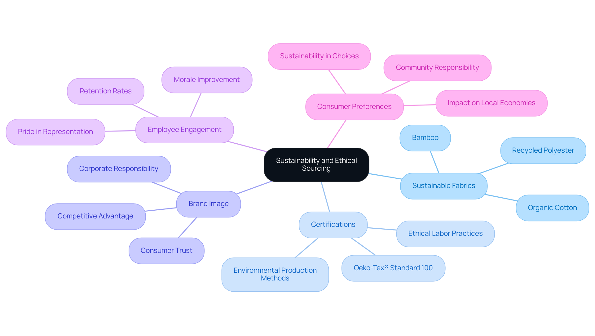 The center represents the main focus on sustainability, with branches showing related topics. Each branch highlights important aspects that contribute to making ethical choices in sourcing work tops. The center represents the main focus on sustainability, with branches showing related topics. Each branch highlights important aspects that contribute to making ethical choices in sourcing work tops.