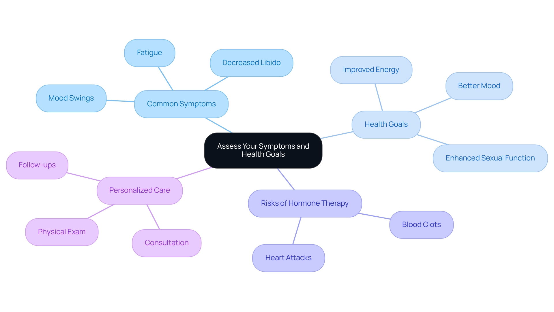 This mindmap helps you visualize the key aspects of assessing your health before starting hormone therapy. Each branch represents a different area of focus, from common symptoms to health goals and potential risks, guiding you through the important considerations for your treatment.