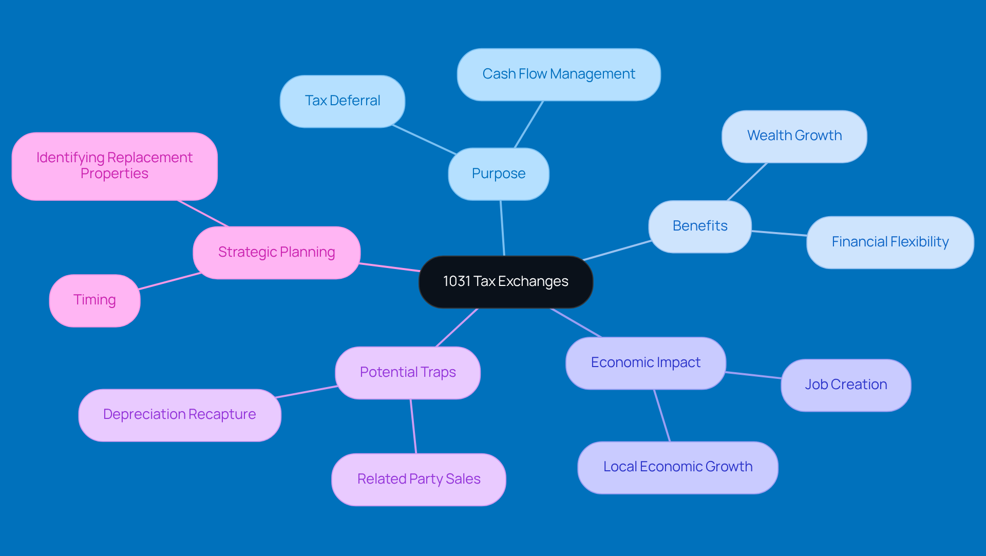 The center shows the main topic, and the branches illustrate the various aspects of 1031 tax exchanges. Each branch highlights important points that contribute to understanding this tax strategy. The center shows the main topic, and the branches illustrate the various aspects of 1031 tax exchanges. Each branch highlights important points that contribute to understanding this tax strategy.